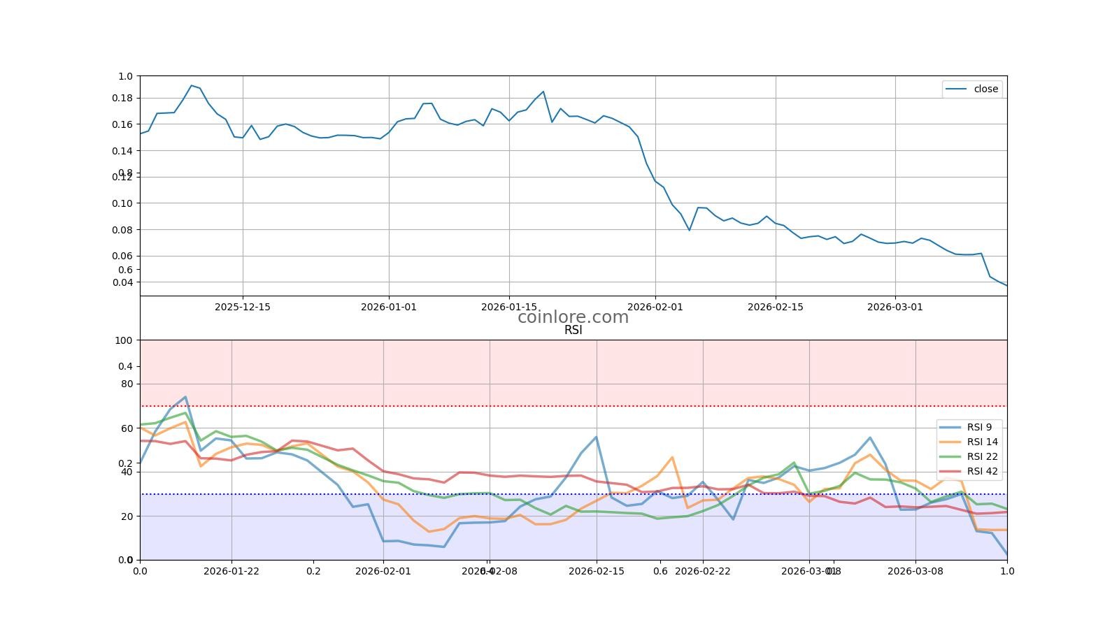 Realio Network RSI indicator