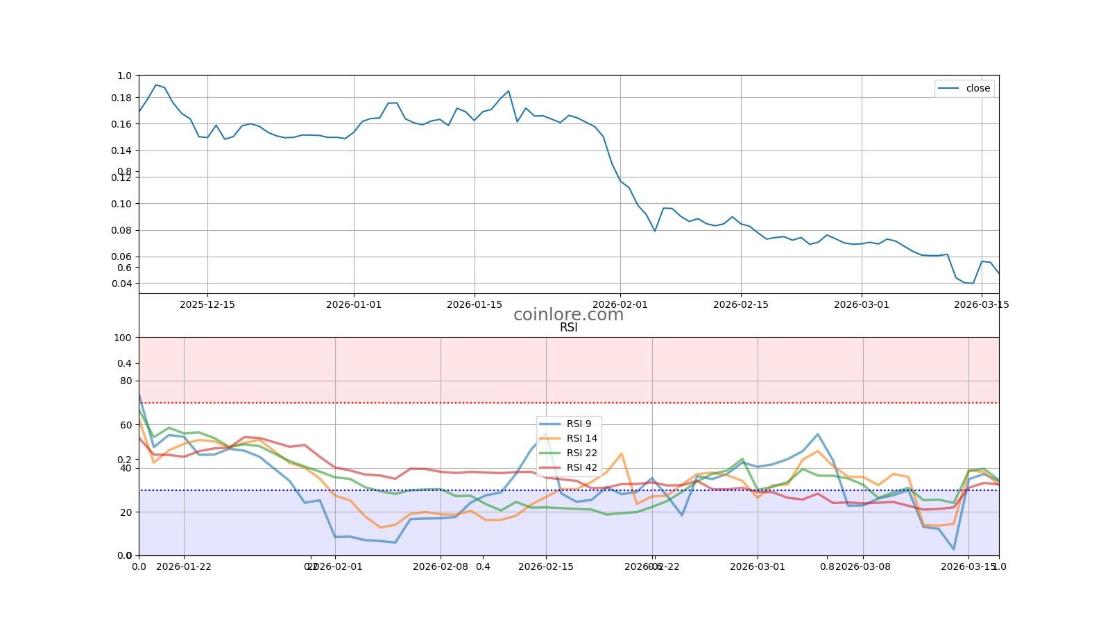 Realio Network RSI indicator