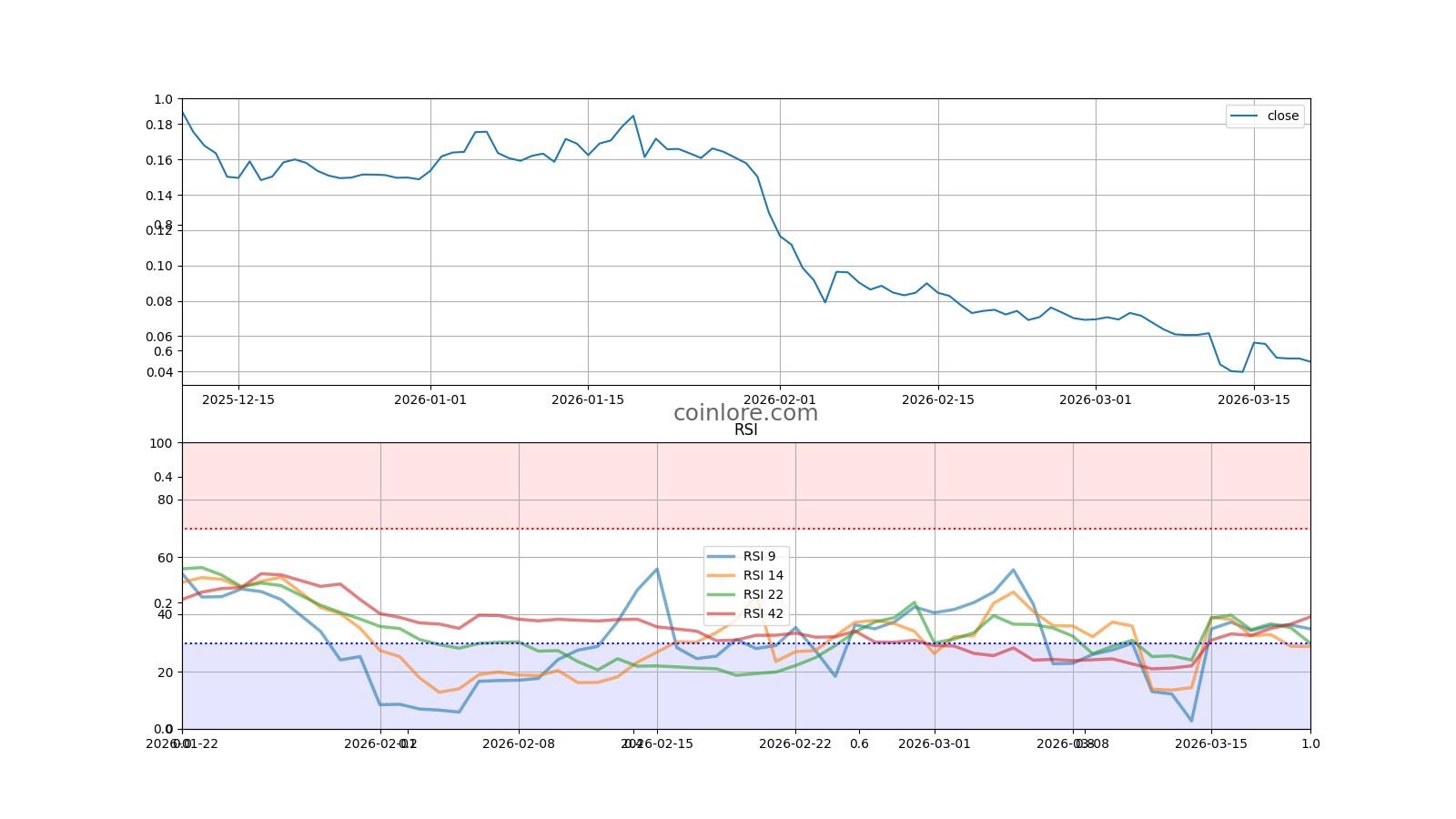 Realio Network RSI indicator