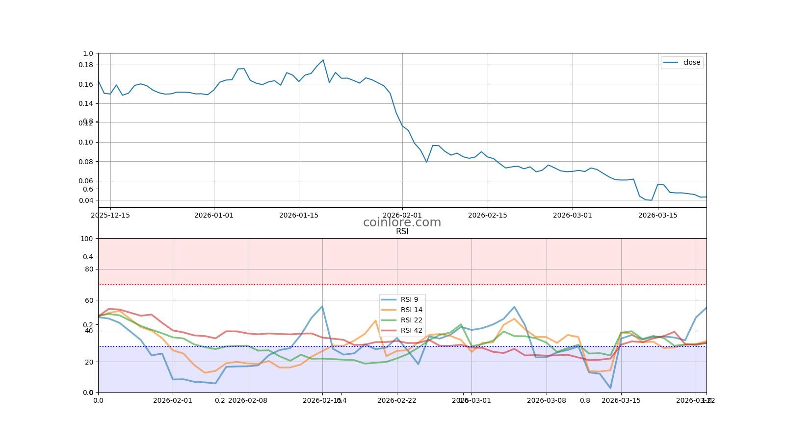 Realio Network RSI indicator