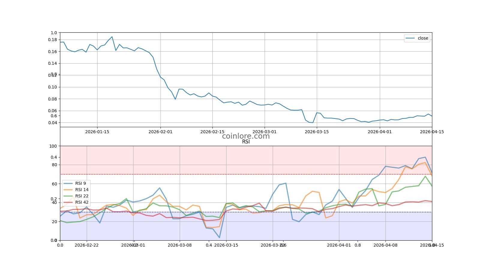 Realio Network RSI indicator