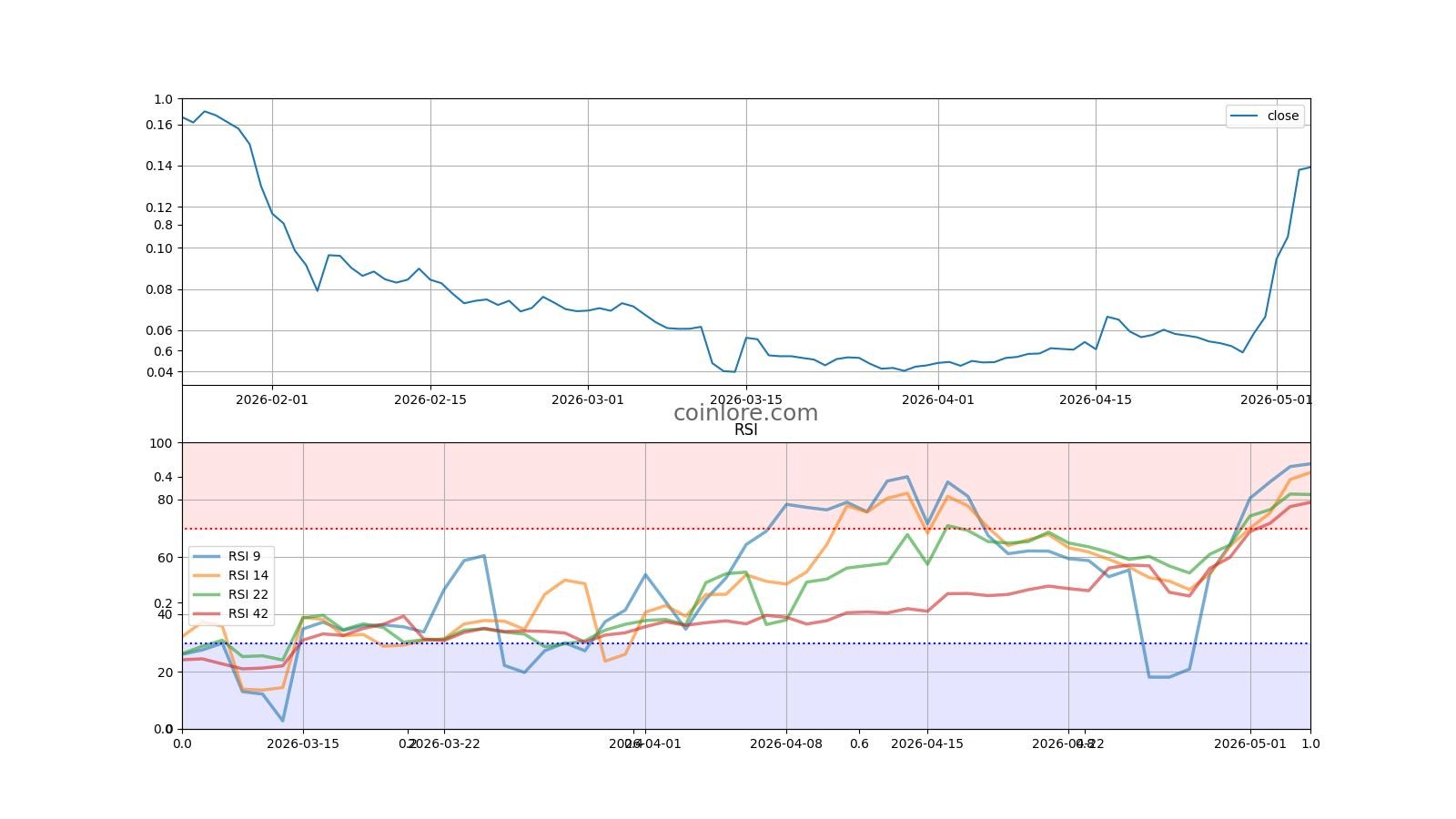 Realio Network RSI indicator