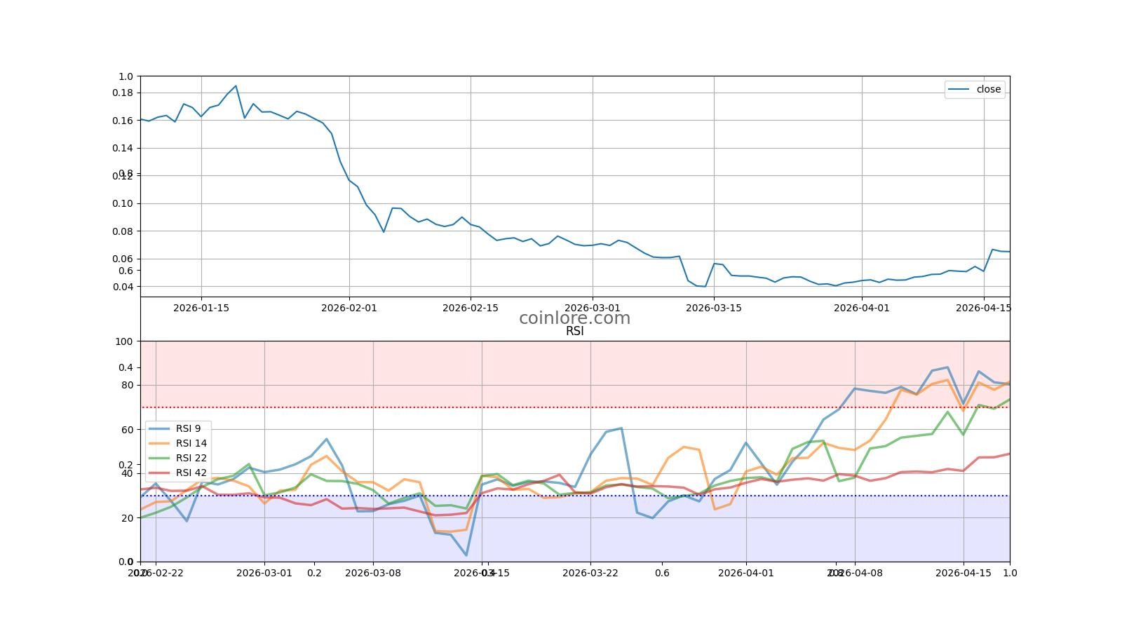 Realio Network RSI indicator