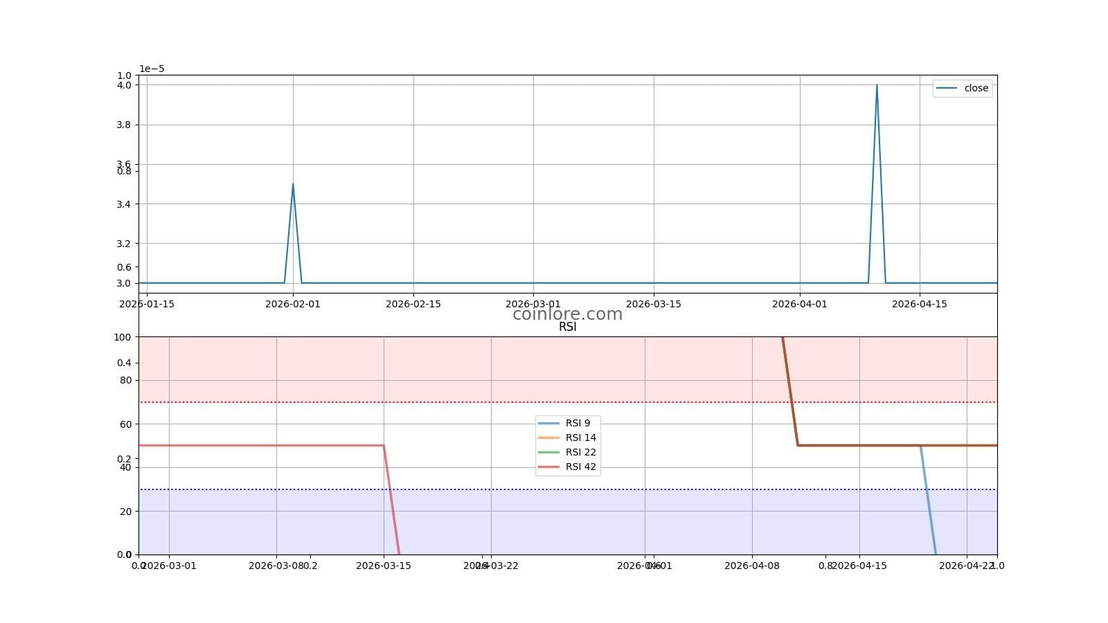 Realis Worlds RSI indicator
