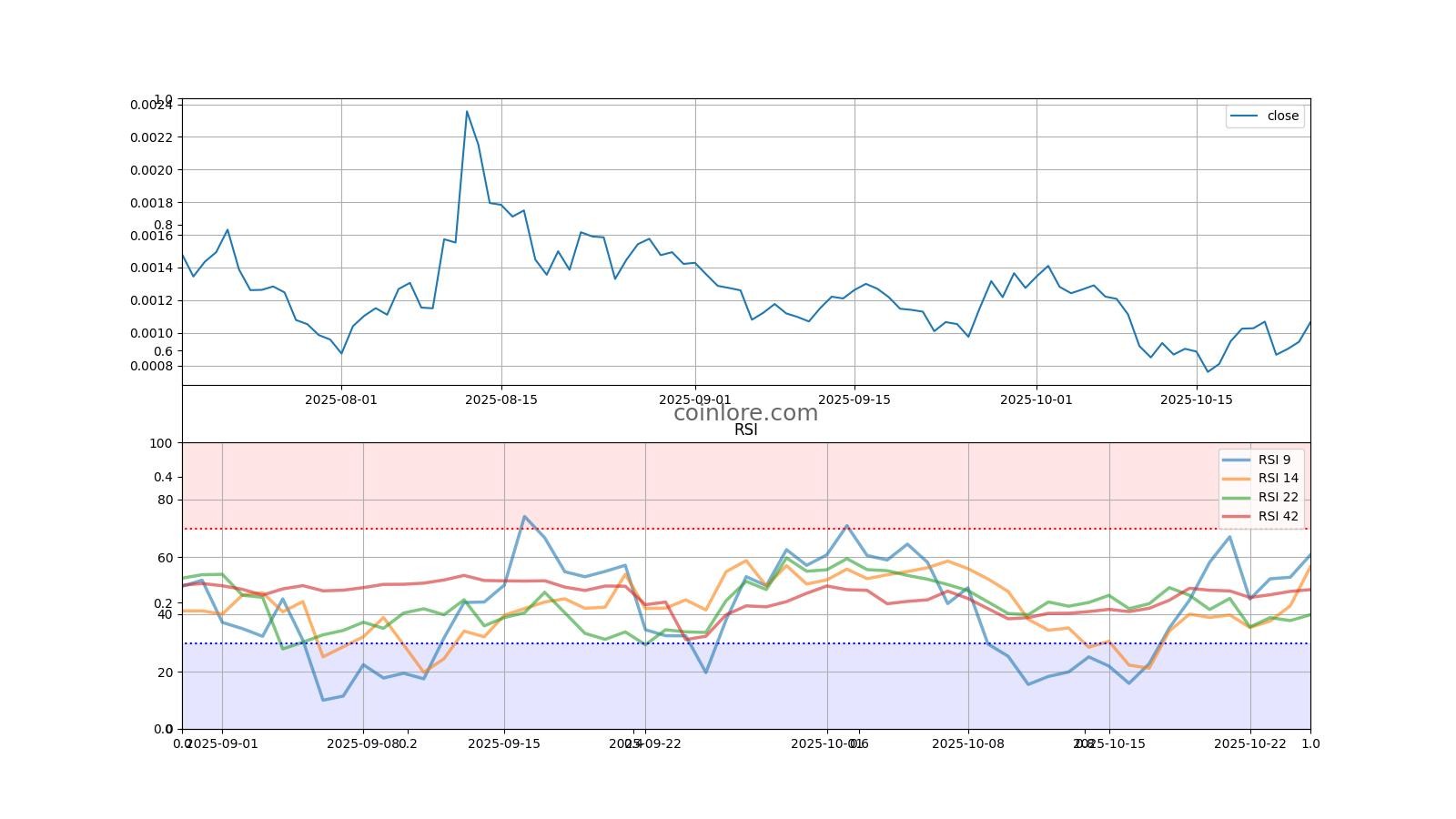 Realis Worlds RSI indicator