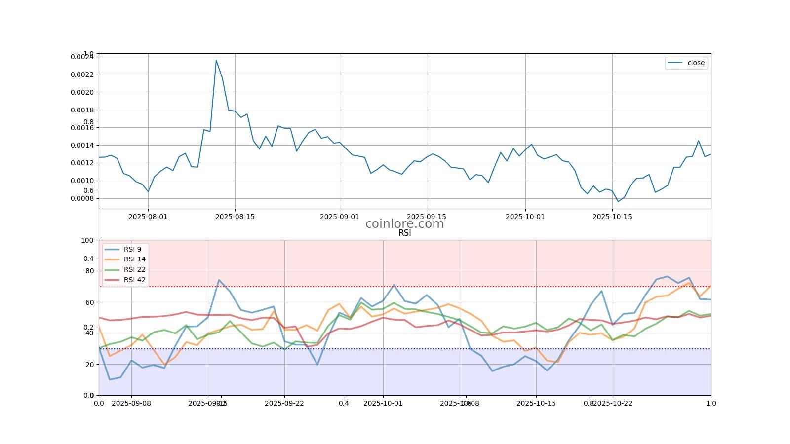 Realis Worlds RSI indicator