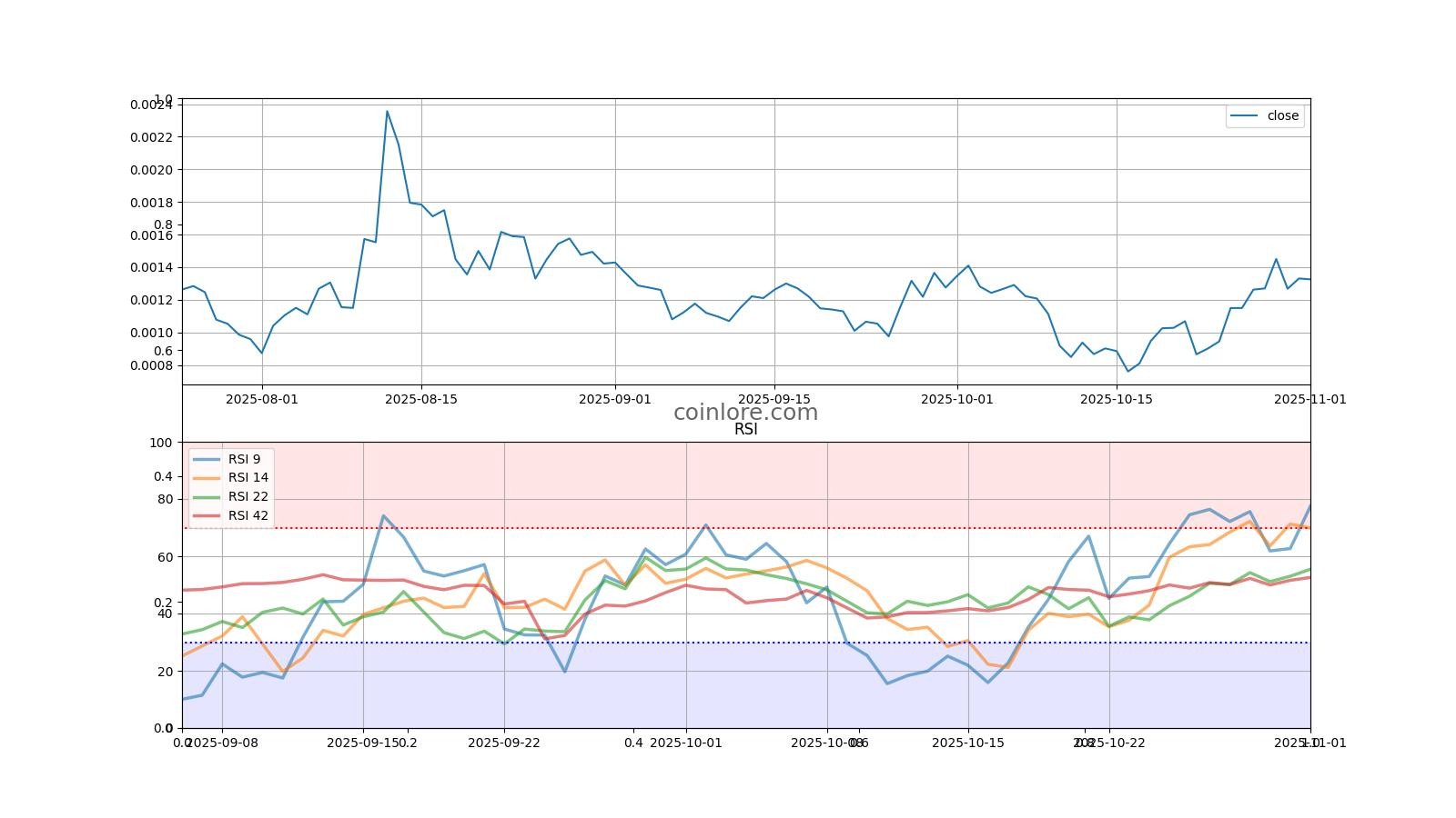 Realis Worlds RSI indicator