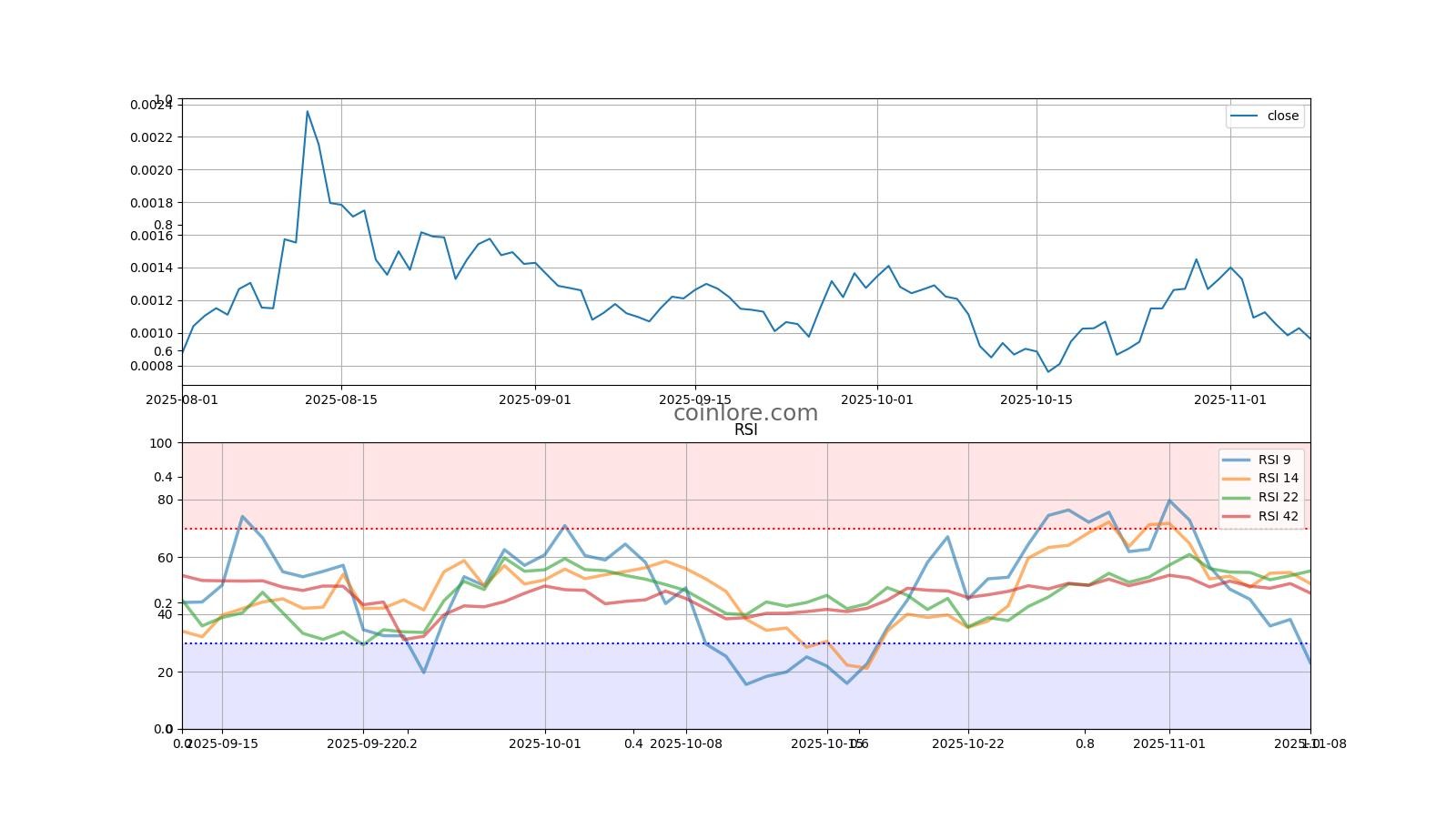 Realis Worlds RSI indicator
