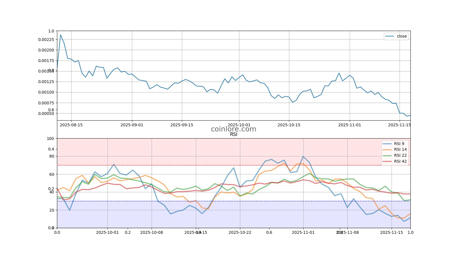 Realis Worlds RSI indicator
