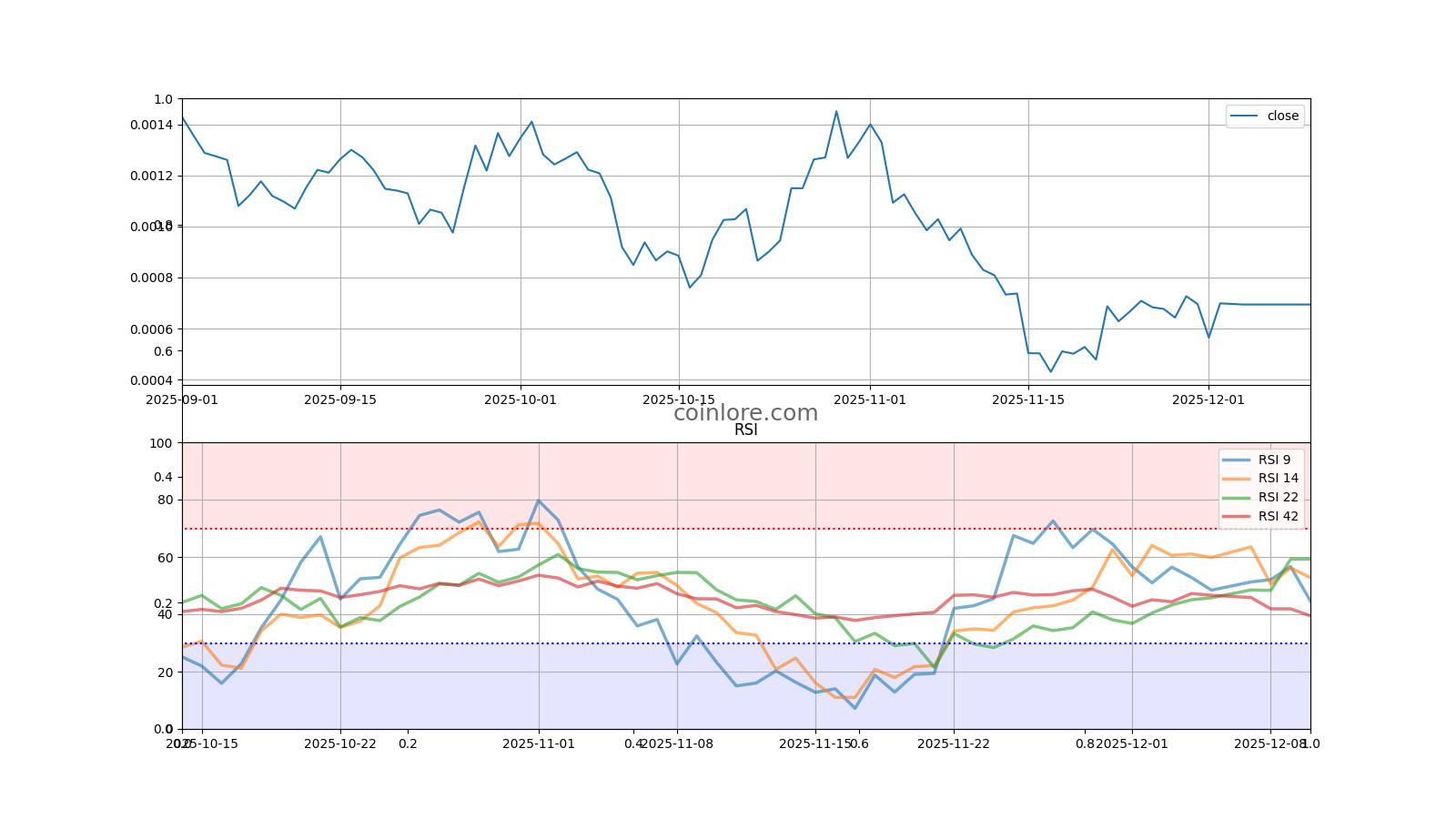Realis Worlds RSI indicator
