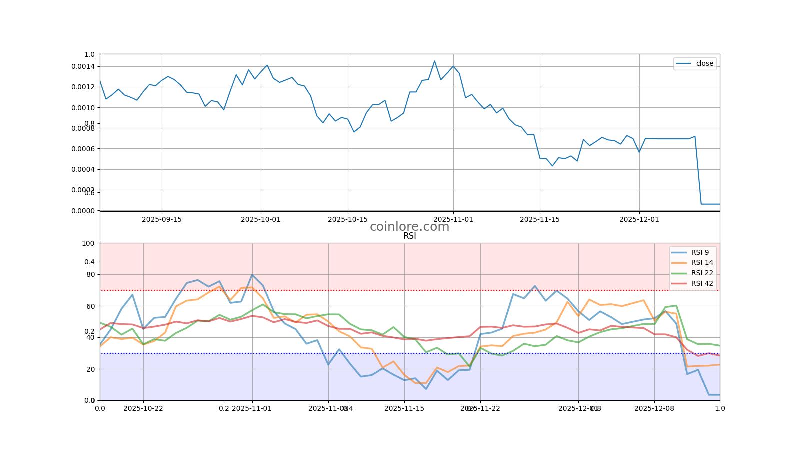 Realis Worlds RSI indicator