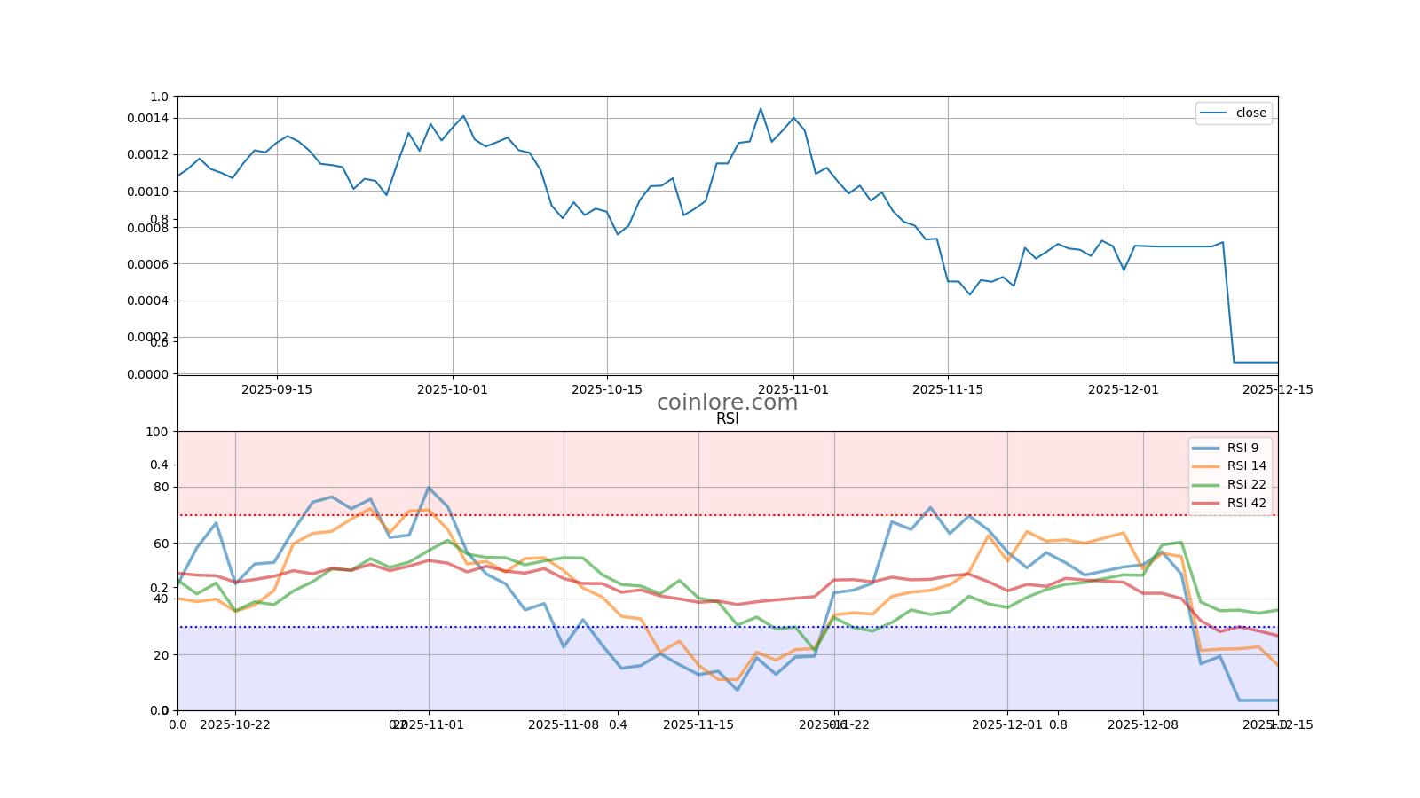 Realis Worlds RSI indicator