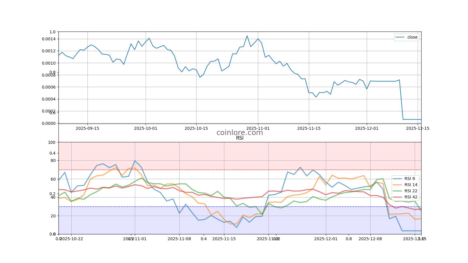 Realis Worlds RSI indicator