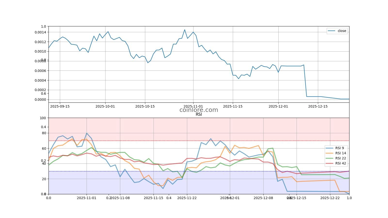 Realis Worlds RSI indicator