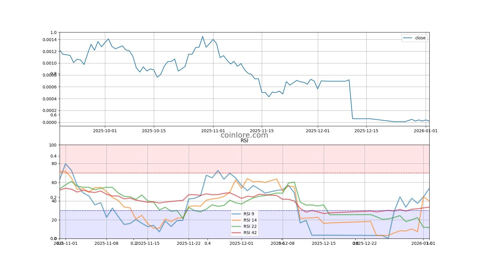 Realis Worlds RSI indicator