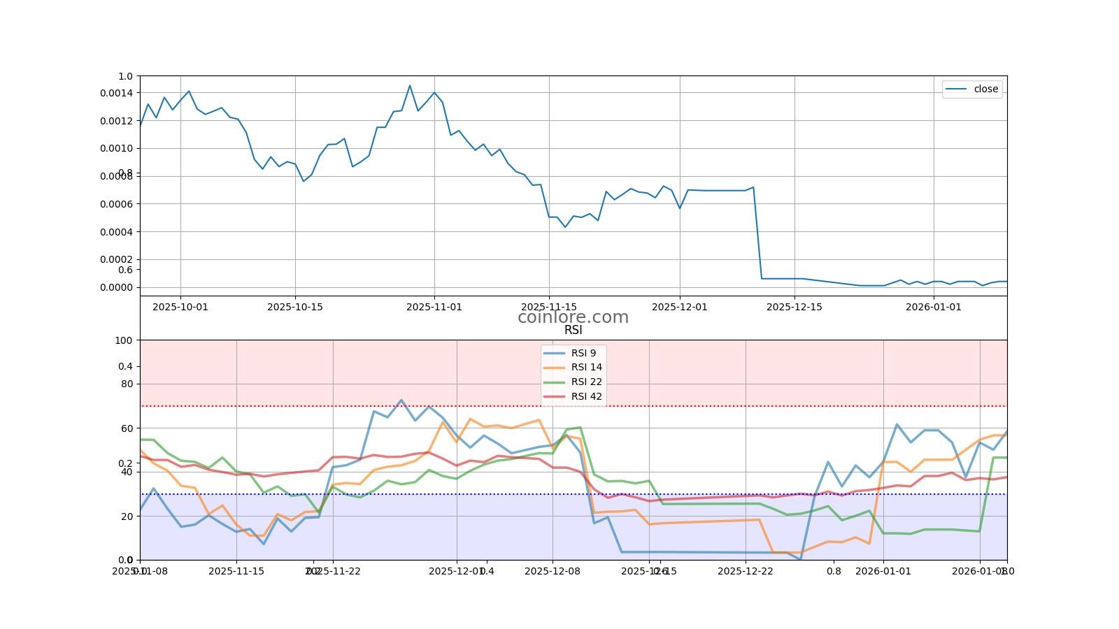 Realis Worlds RSI indicator