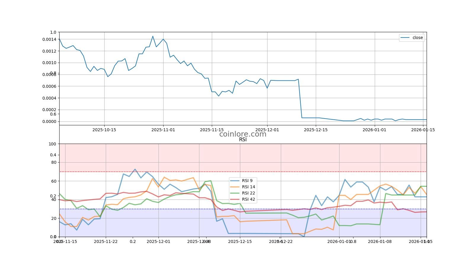 Realis Worlds RSI indicator