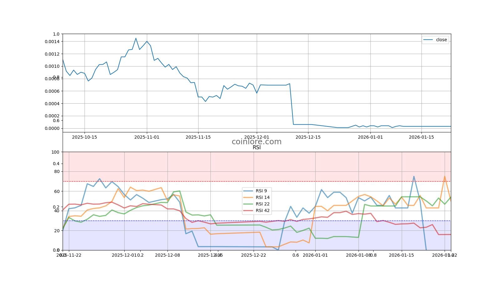 Realis Worlds RSI indicator