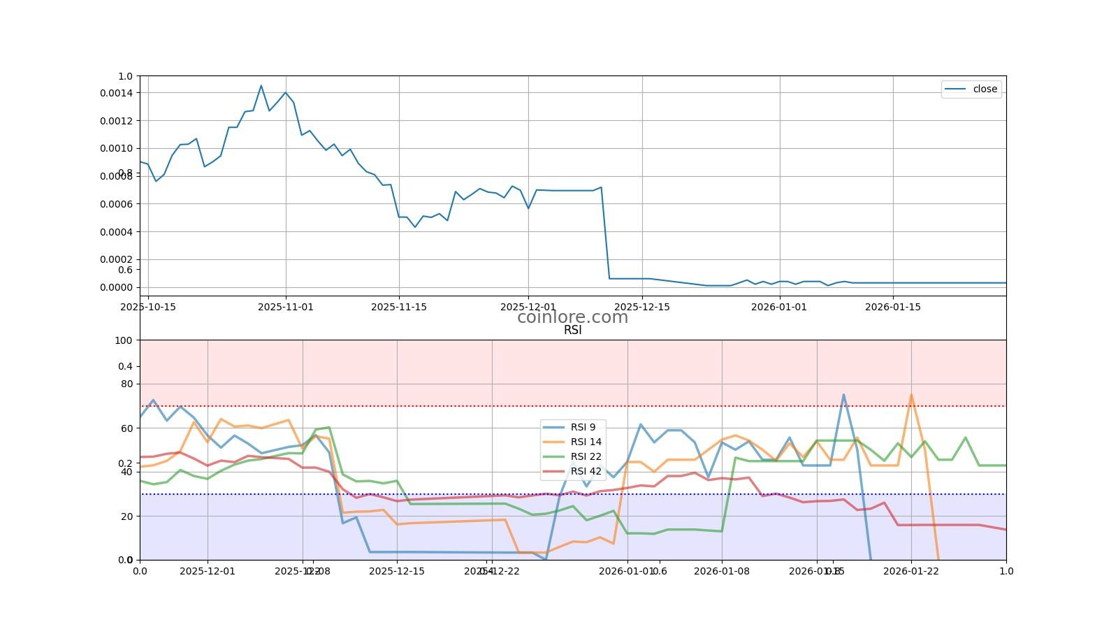 Realis Worlds RSI indicator