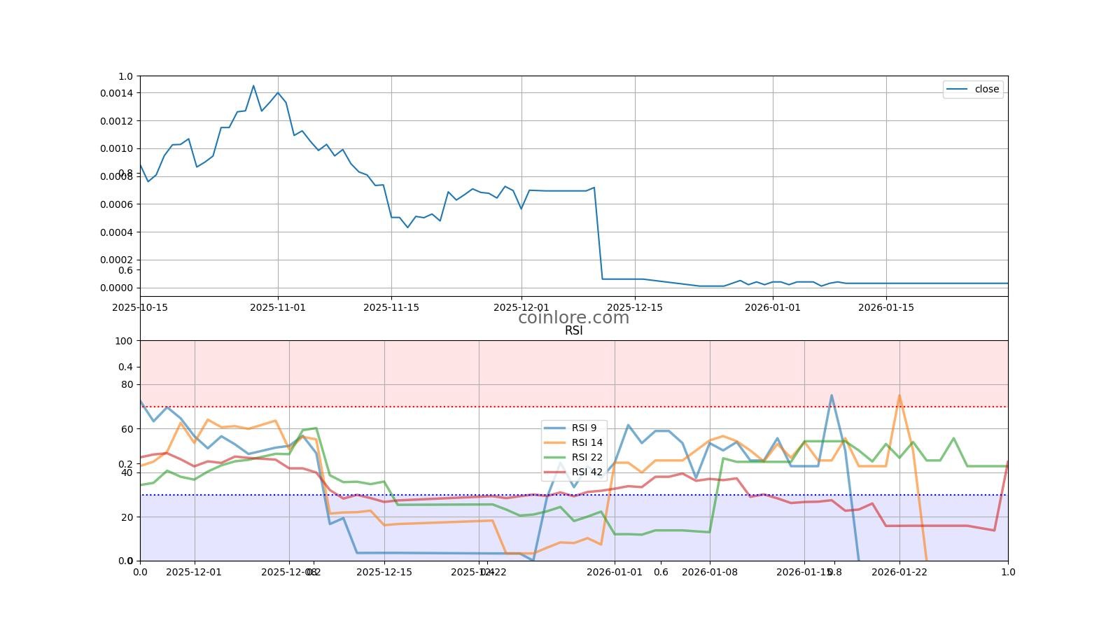 Realis Worlds RSI indicator