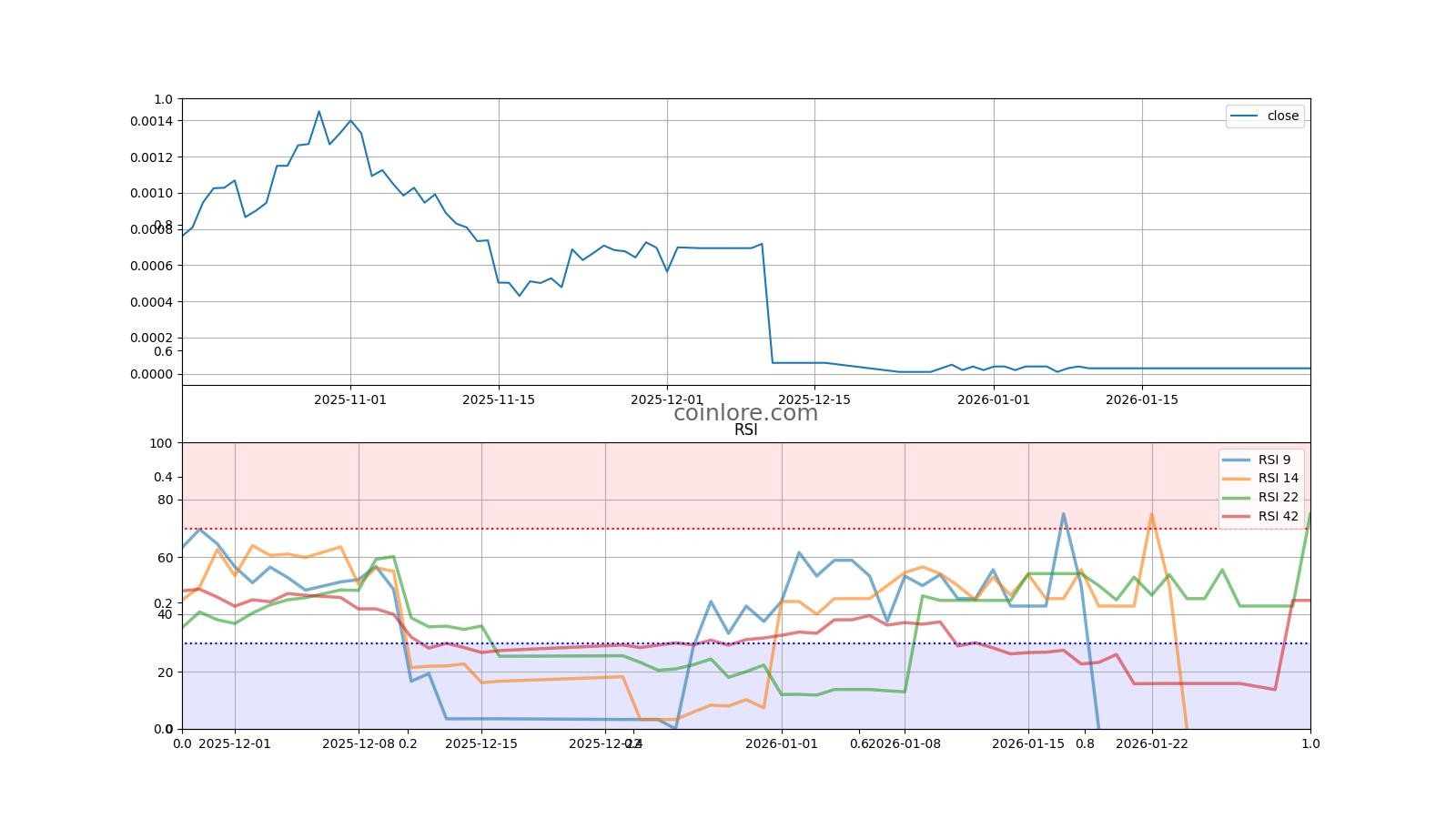 Realis Worlds RSI indicator