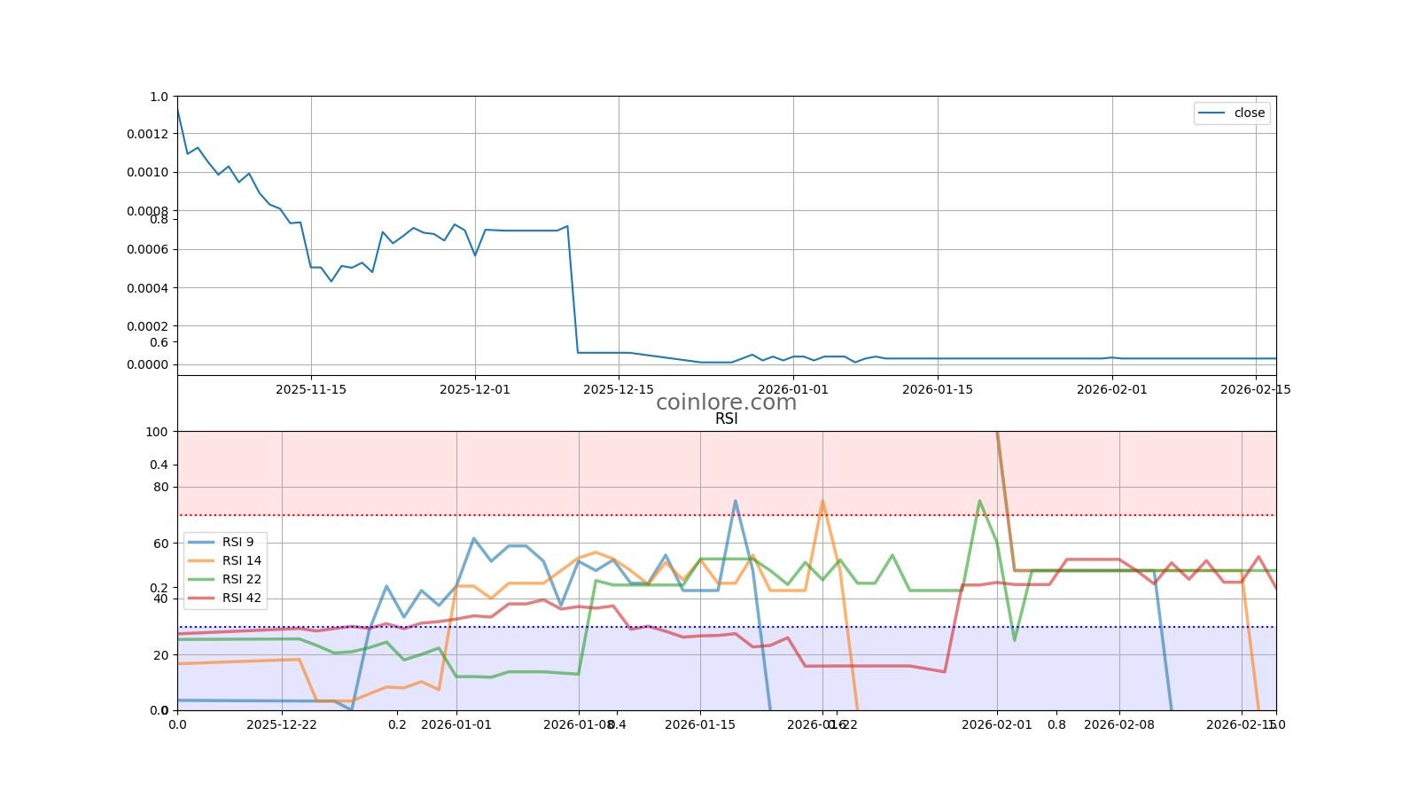 Realis Worlds RSI indicator