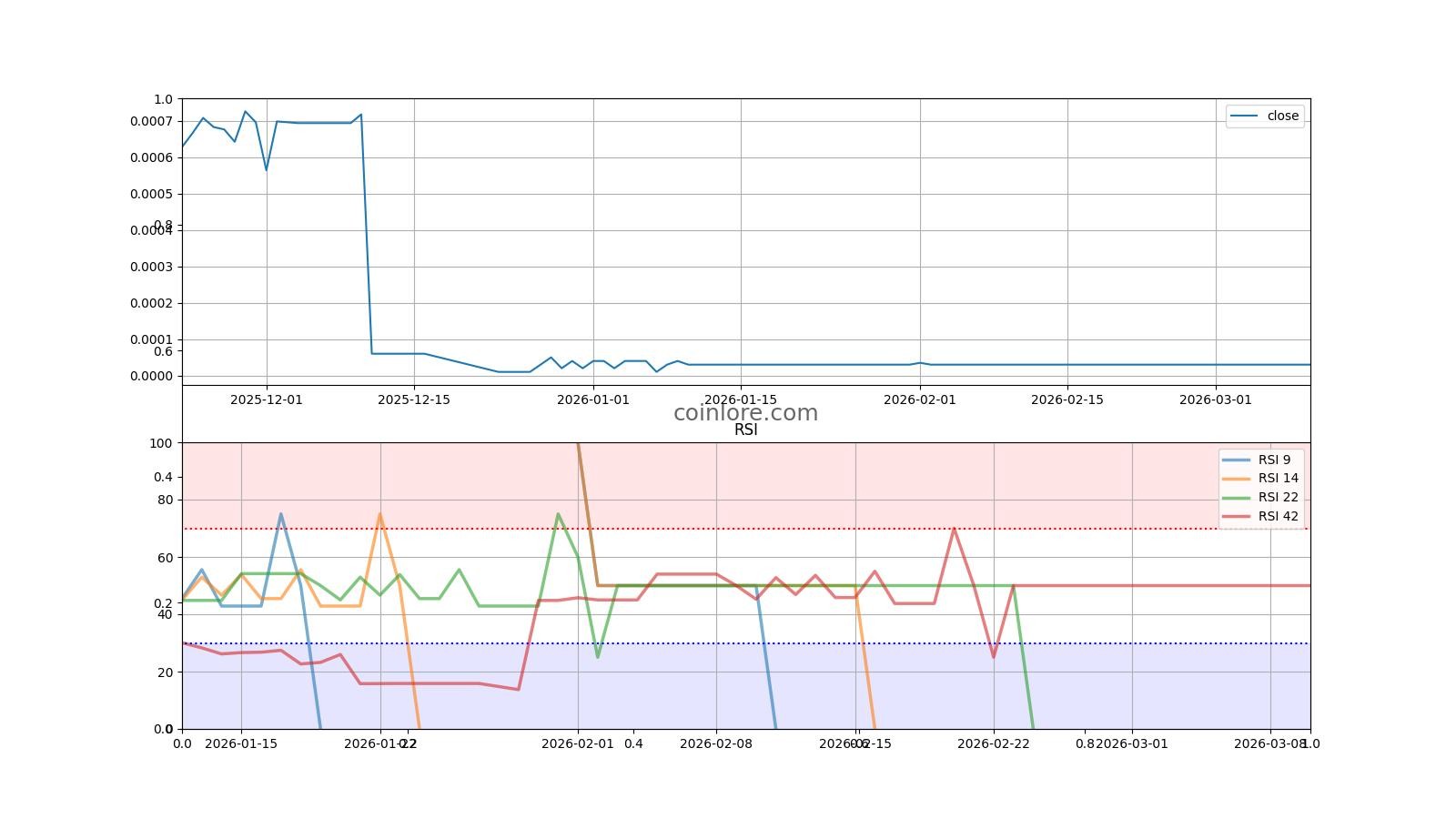 Realis Worlds RSI indicator
