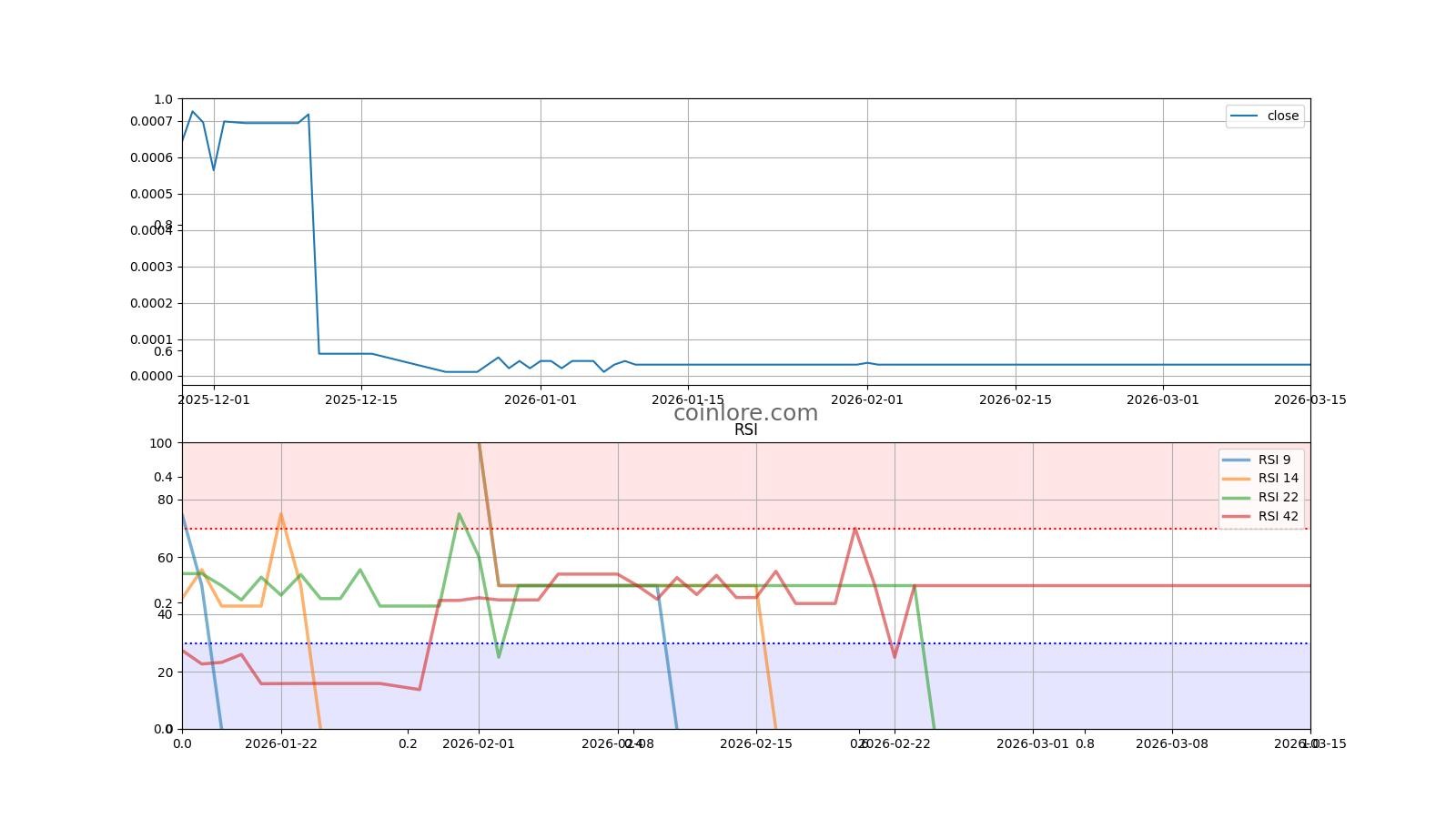 Realis Worlds RSI indicator