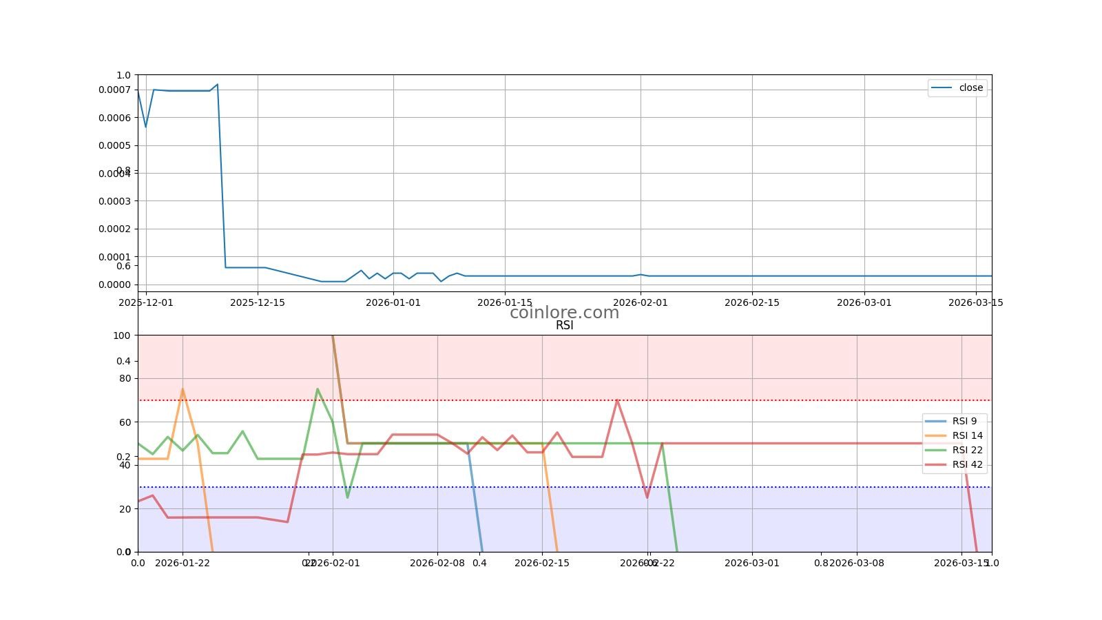 Realis Worlds RSI indicator