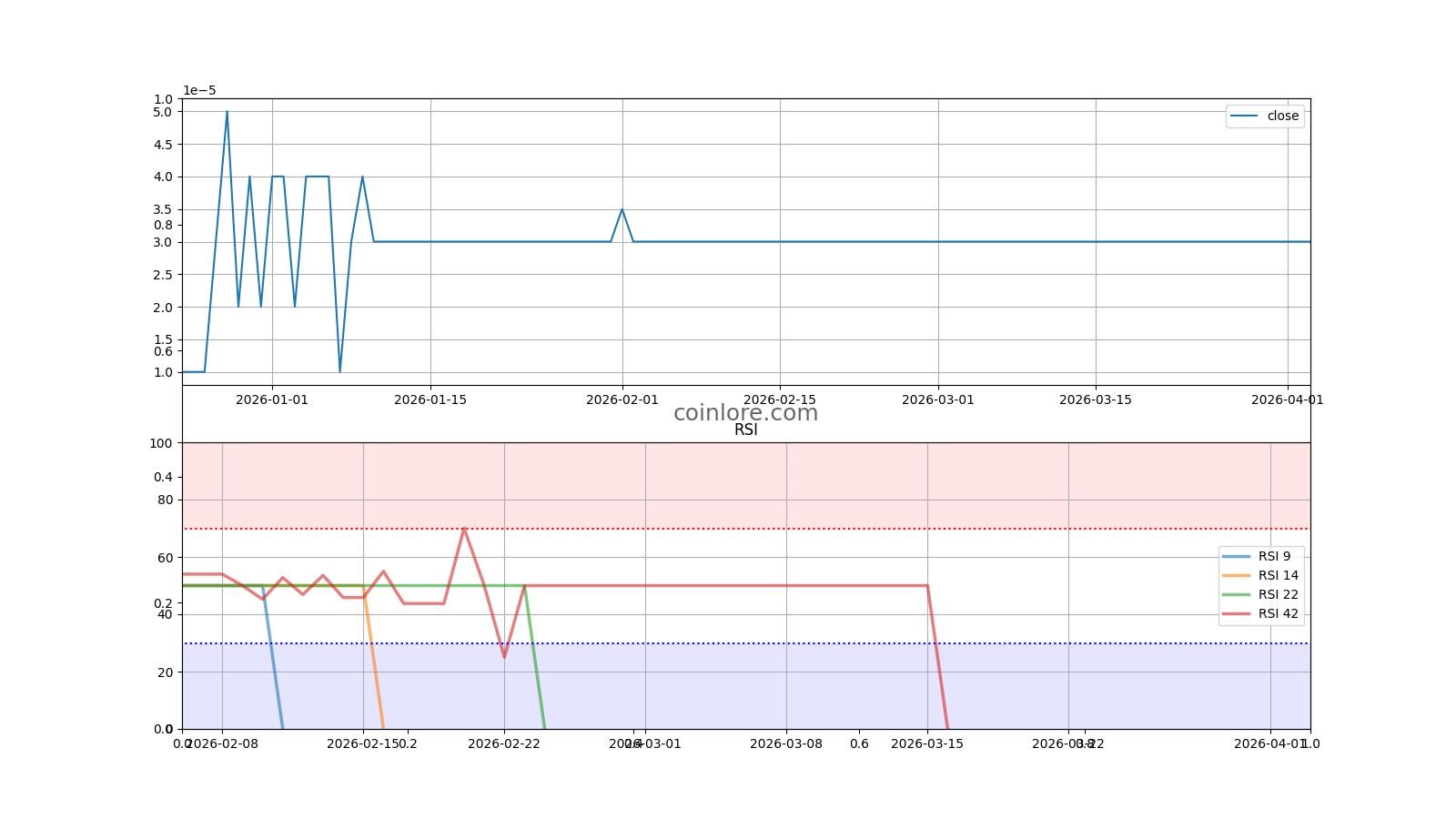 Realis Worlds RSI indicator