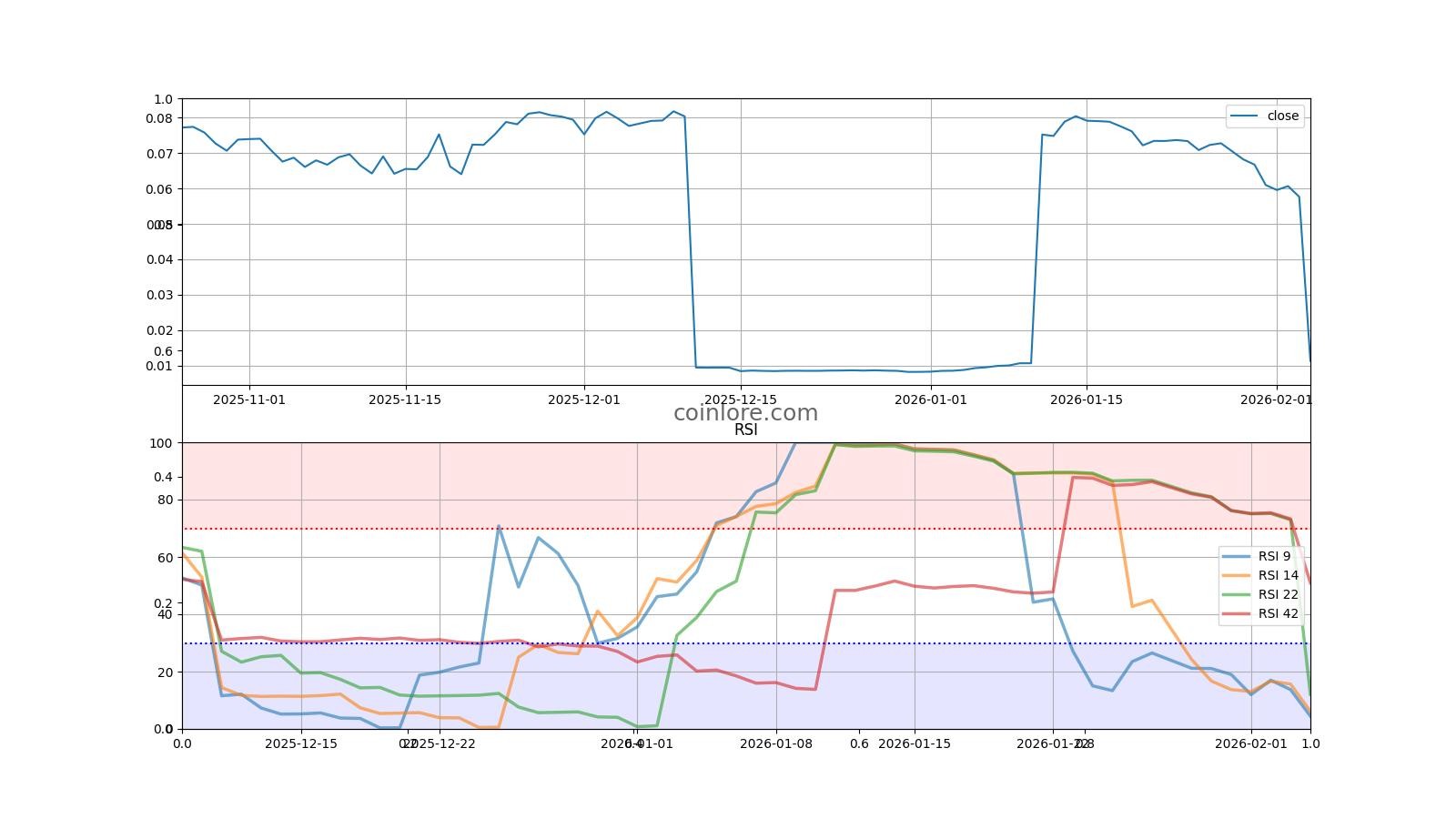 RealLink RSI indicator