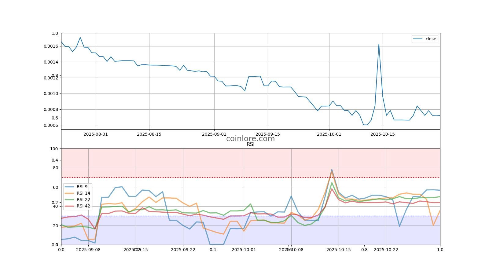 Realvirm RSI indicator
