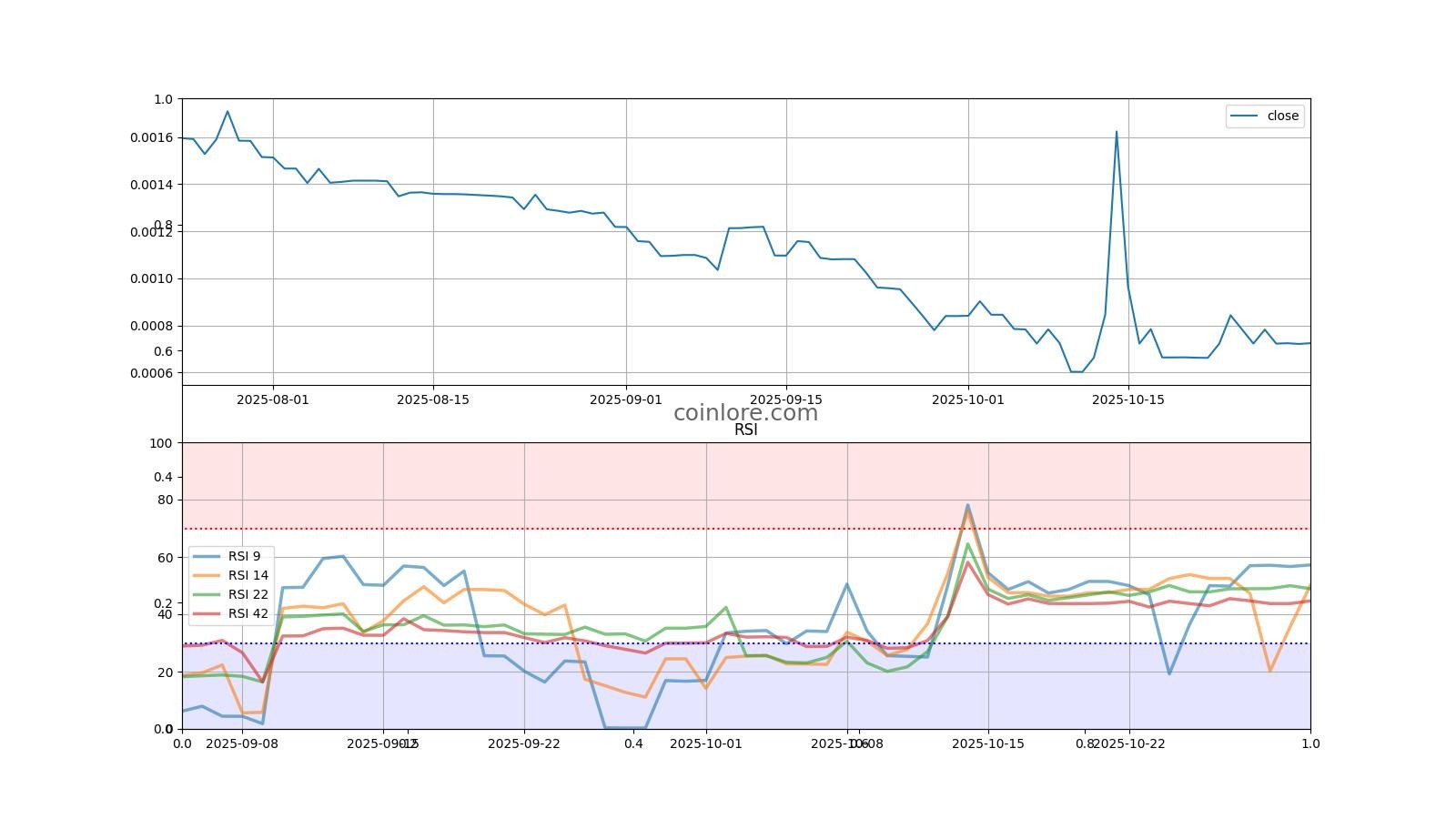 Realvirm RSI indicator