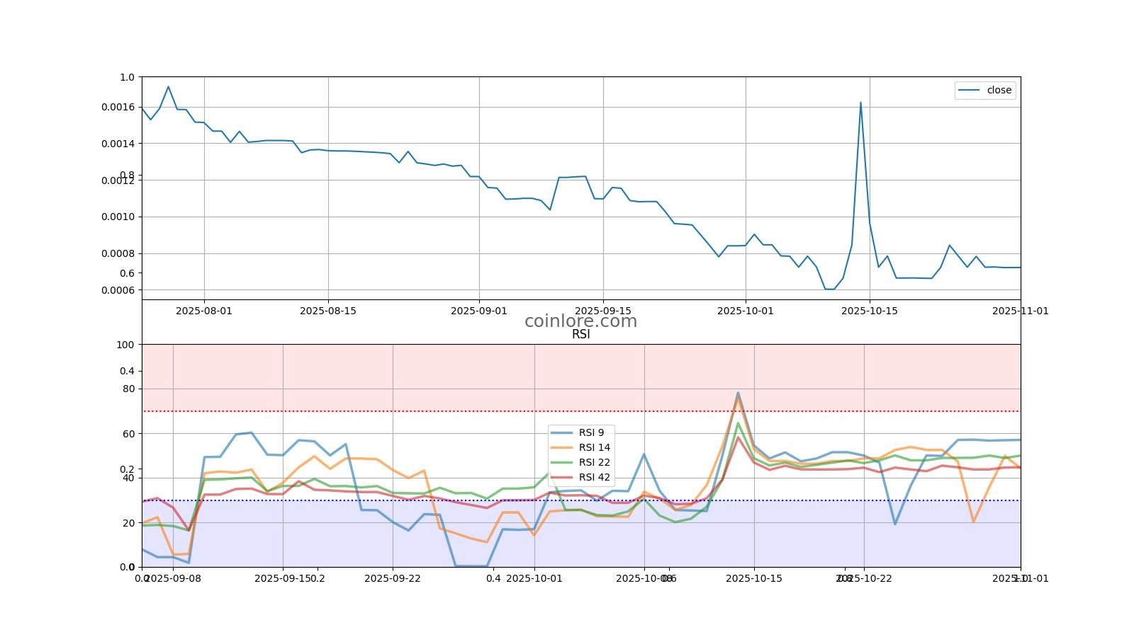 Realvirm RSI indicator