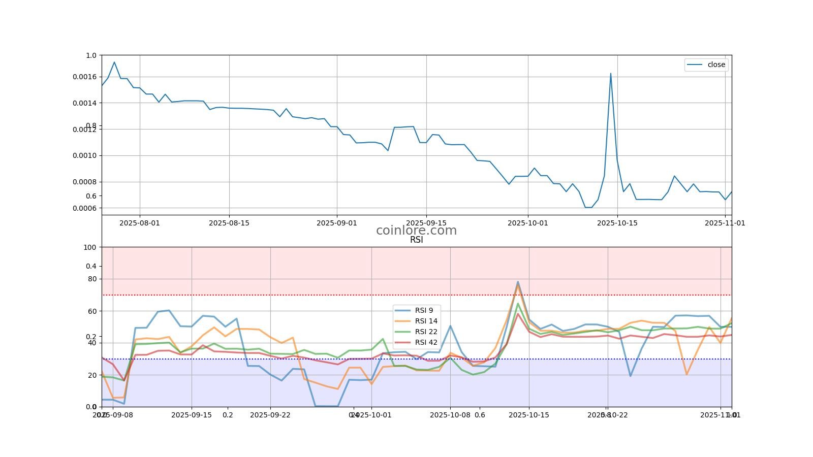 Realvirm RSI indicator