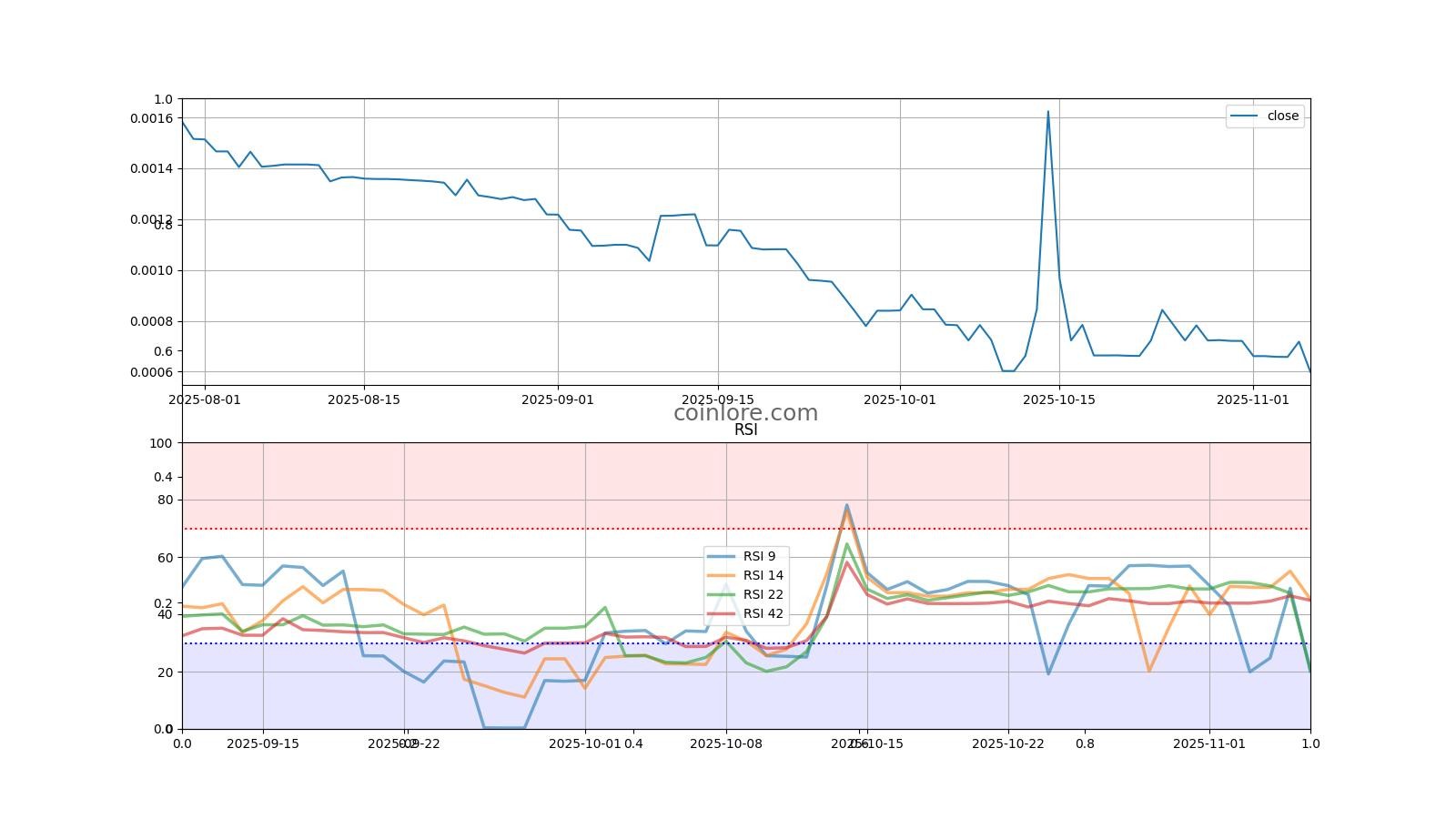 Realvirm RSI indicator