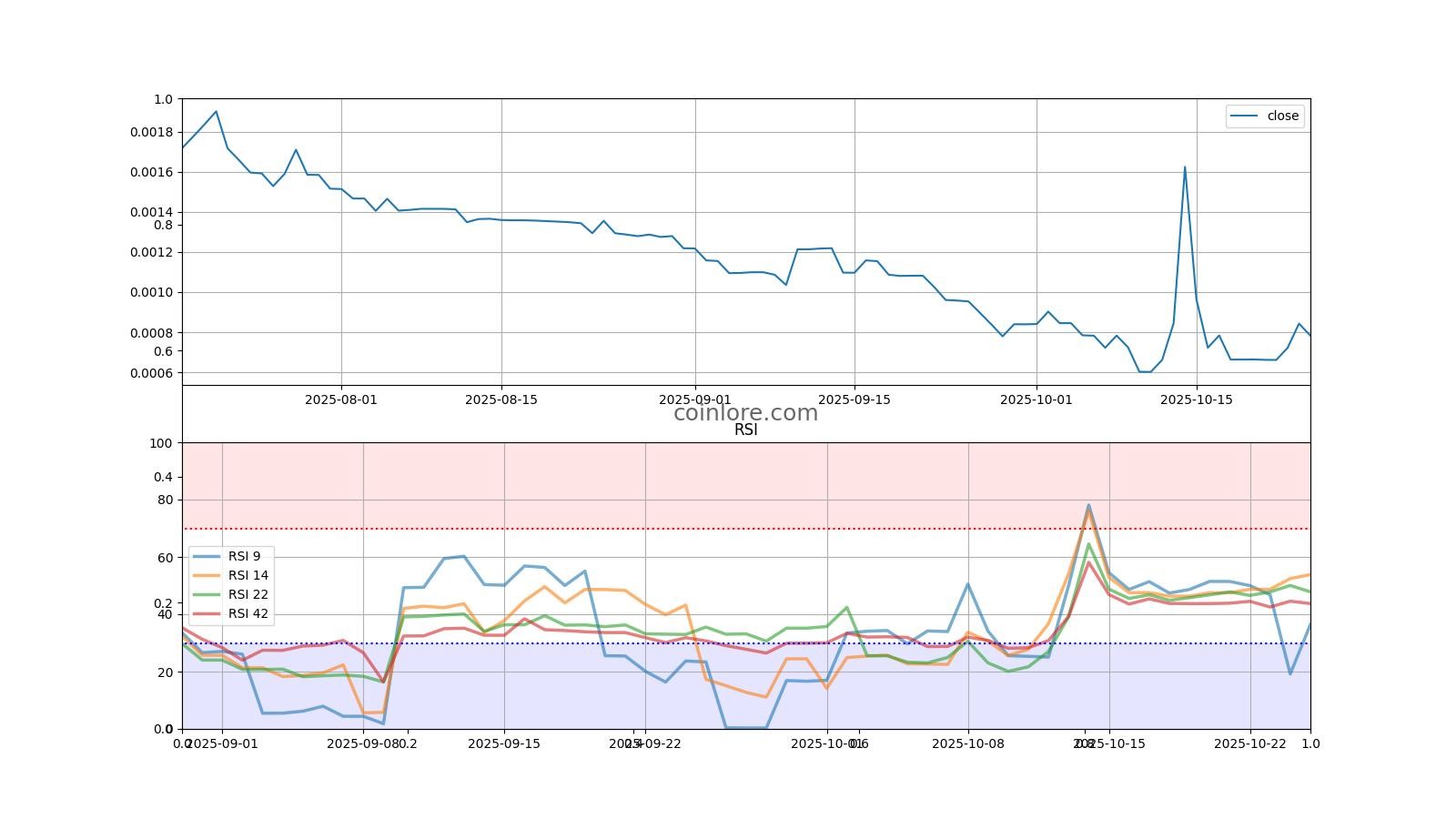 Realvirm RSI indicator