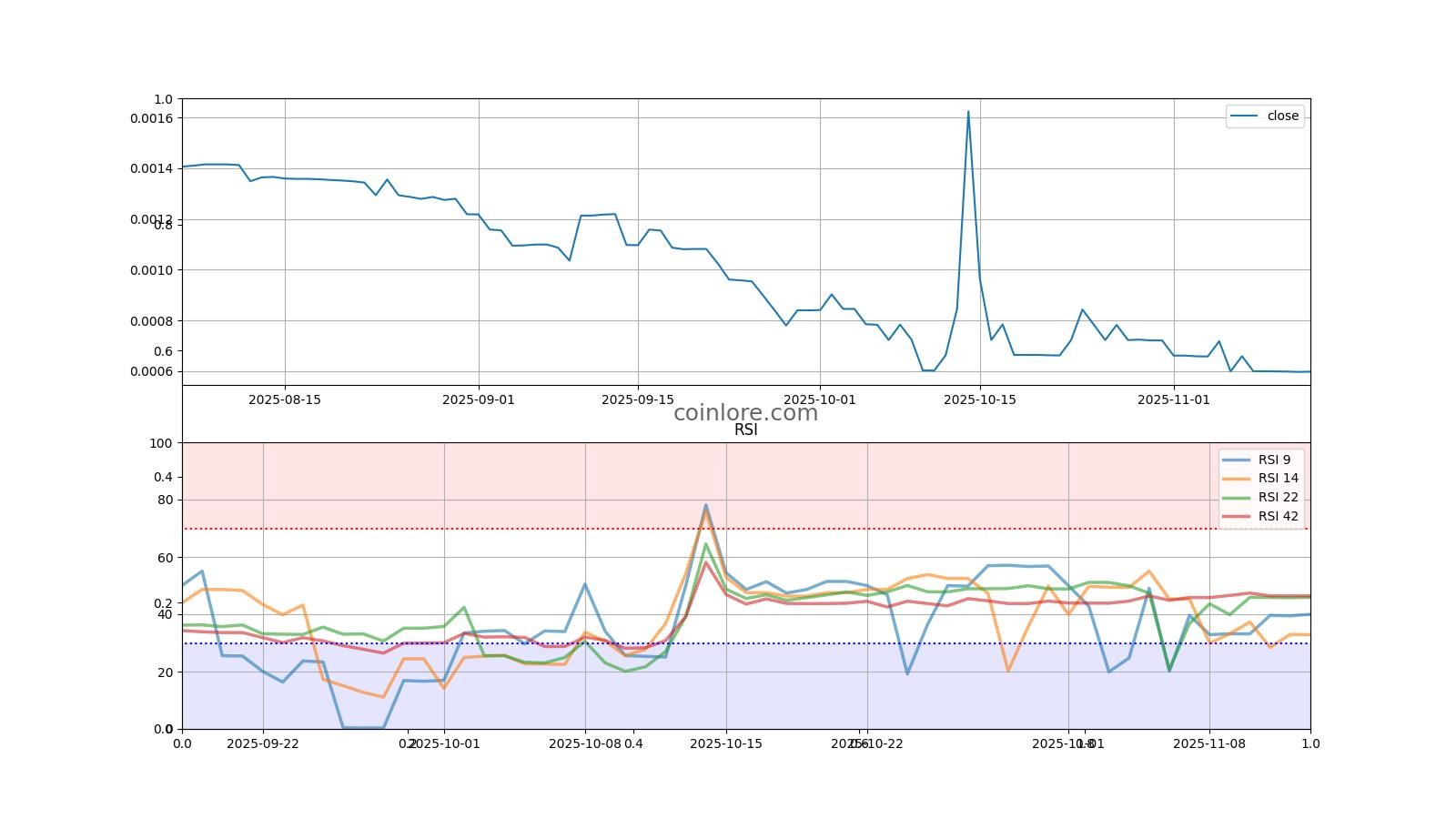 Realvirm RSI indicator