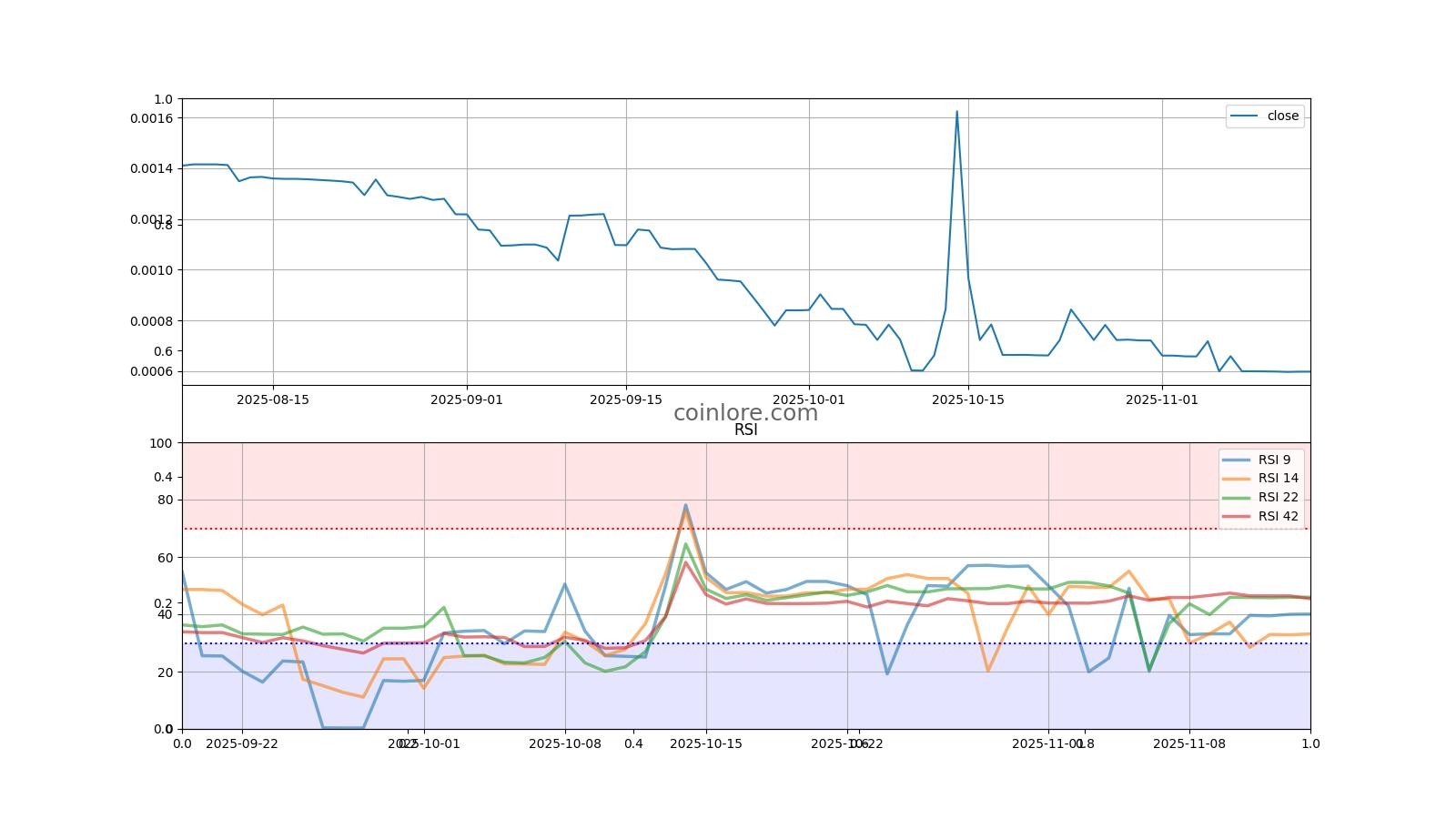Realvirm RSI indicator