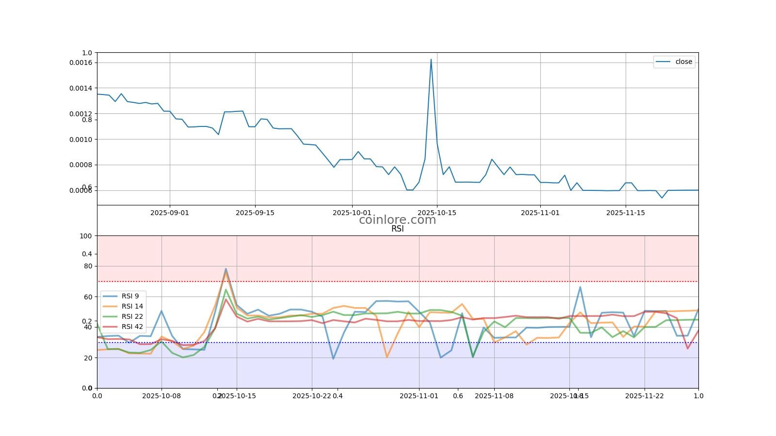 Realvirm RSI indicator