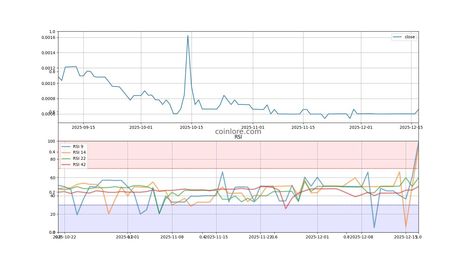Realvirm RSI indicator