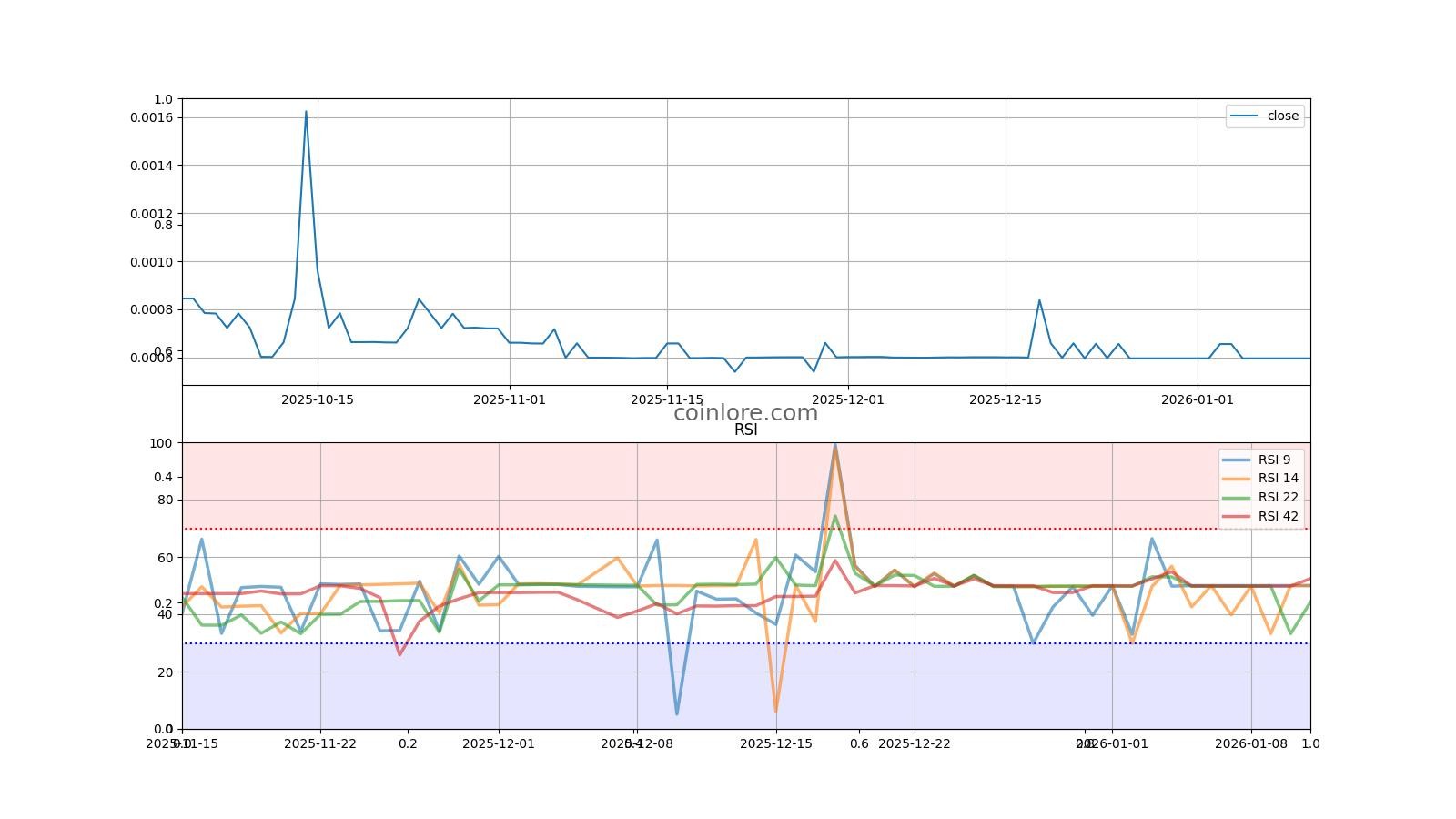 Realvirm RSI indicator