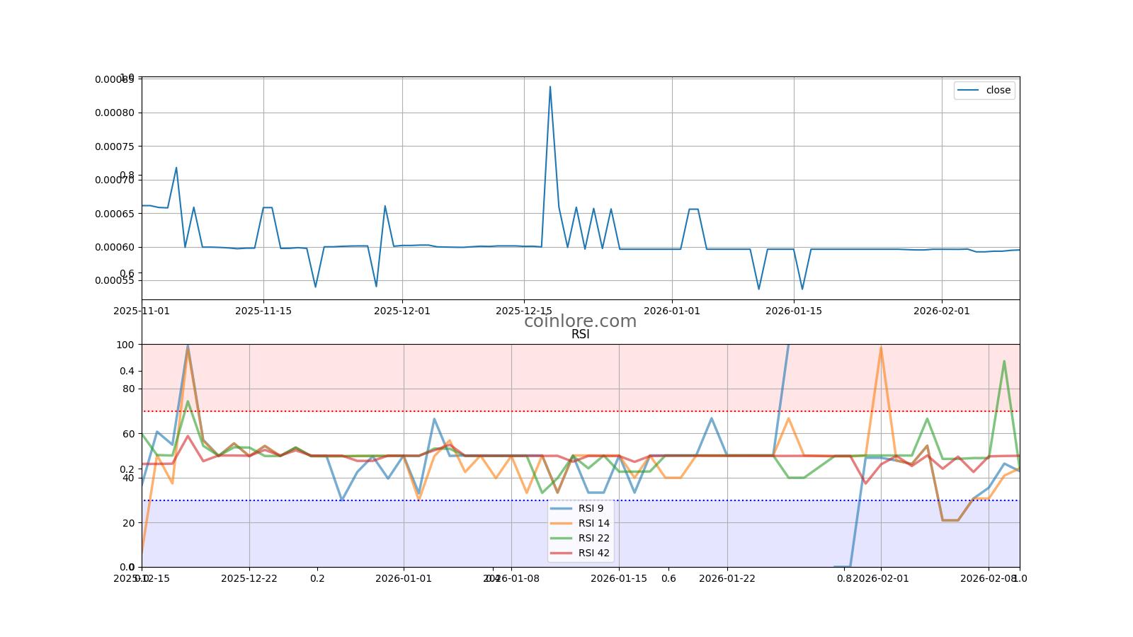 Realvirm RSI indicator