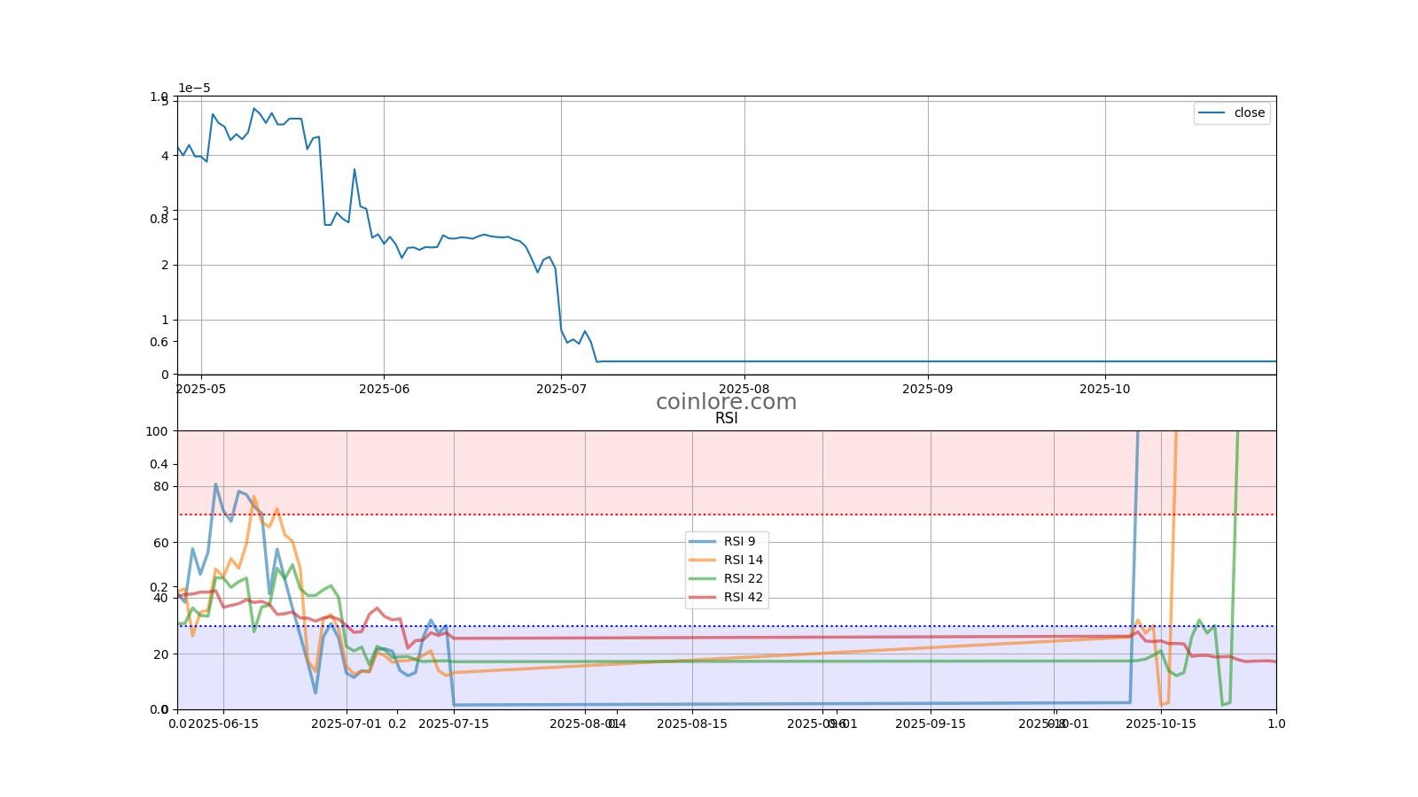 ReapChain RSI indicator