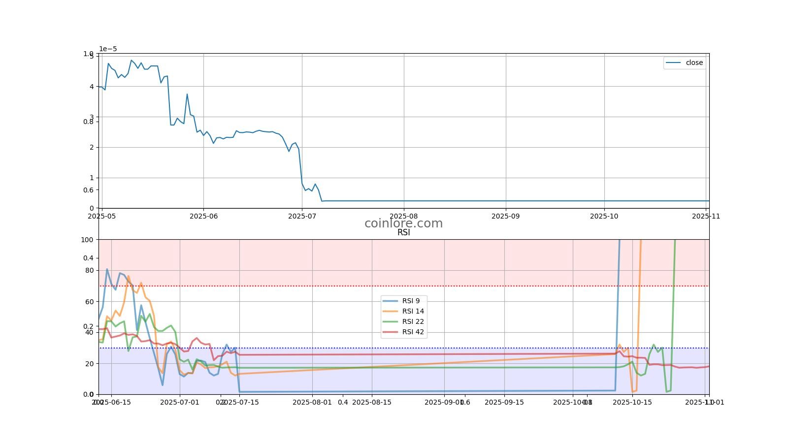 ReapChain RSI indicator
