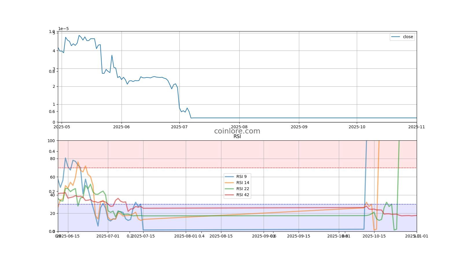 ReapChain RSI indicator
