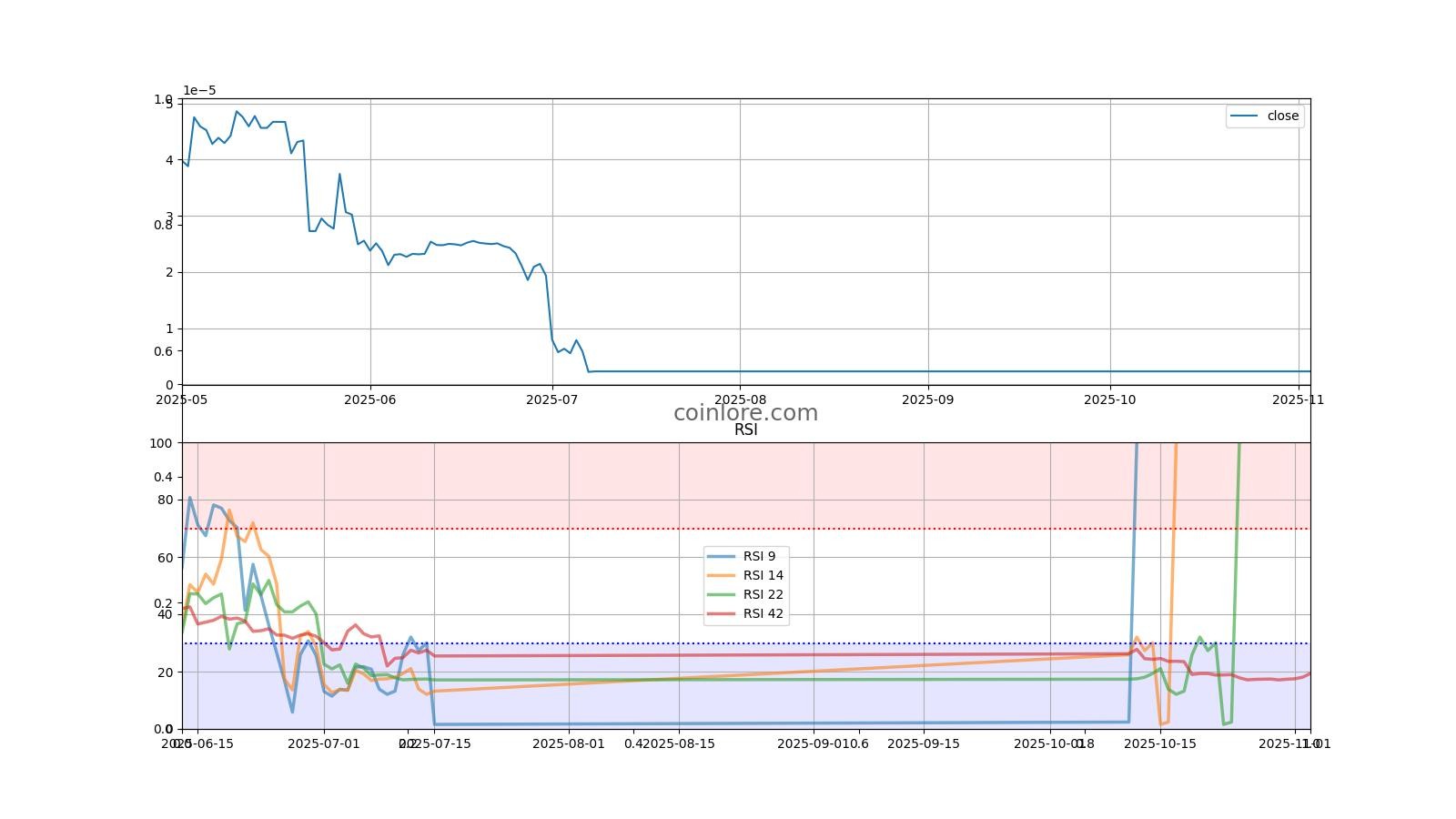 ReapChain RSI indicator
