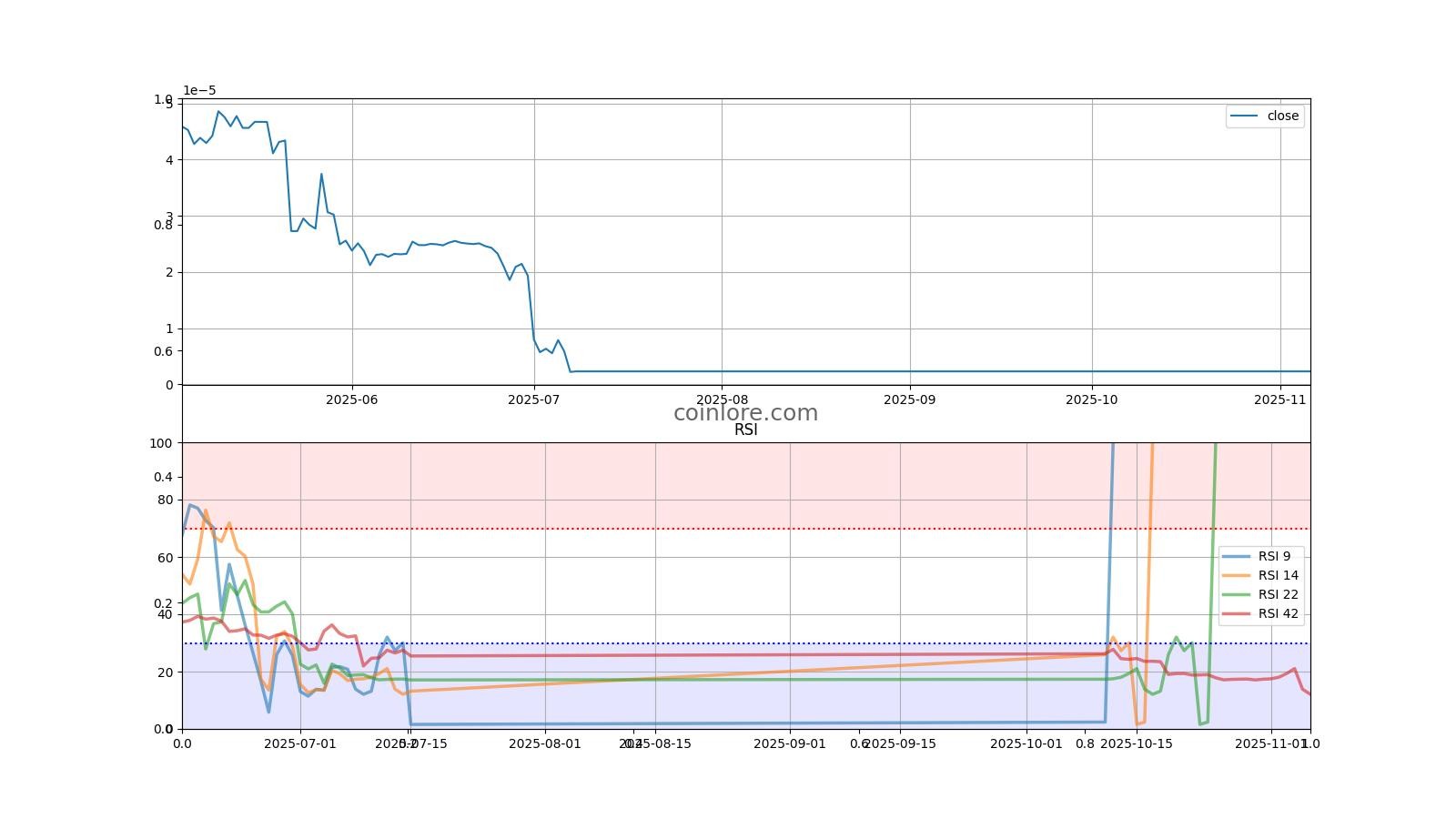 ReapChain RSI indicator