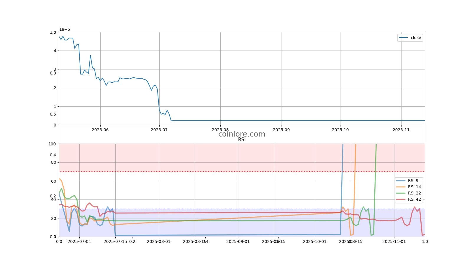 ReapChain RSI indicator
