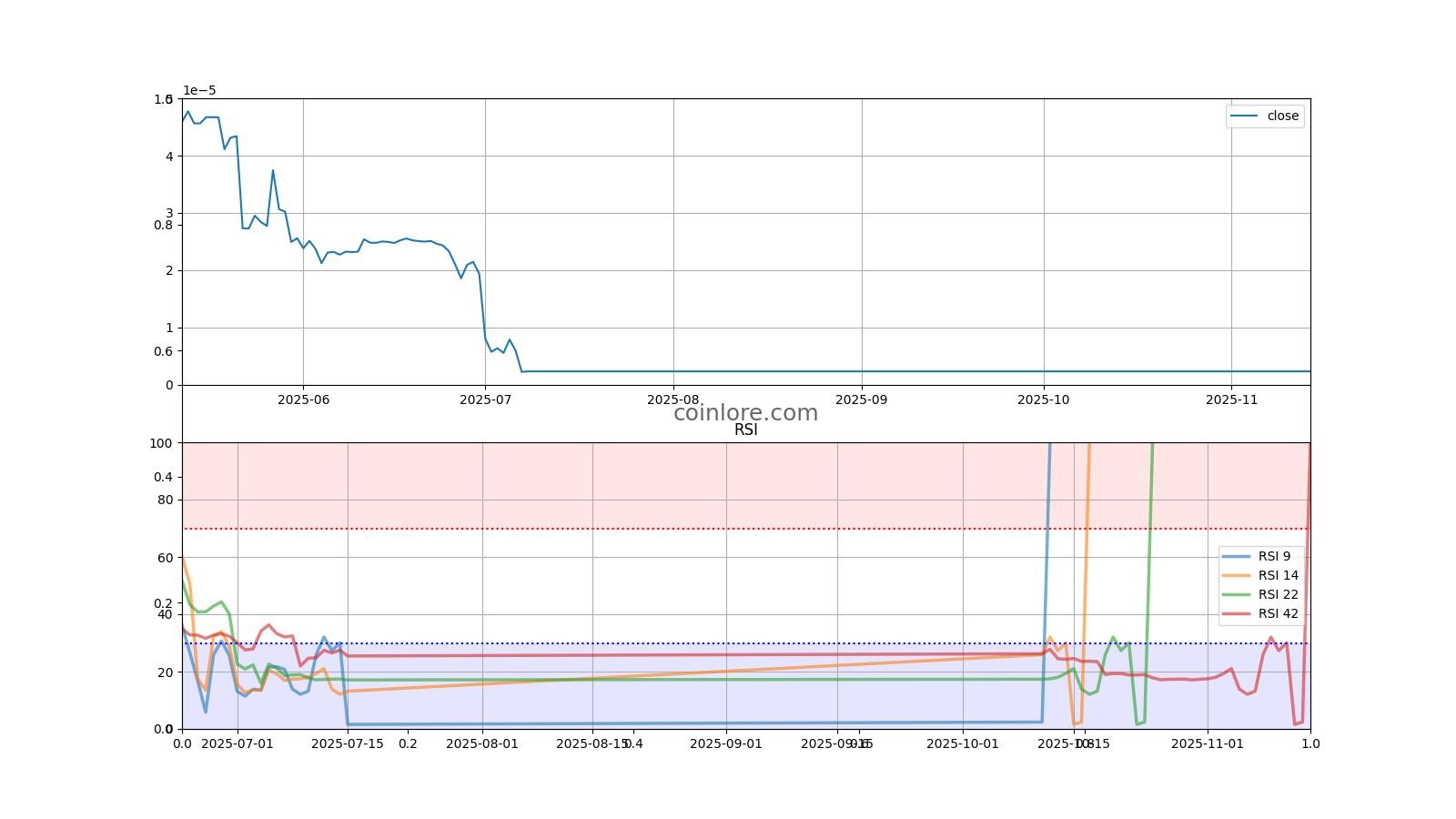 ReapChain RSI indicator